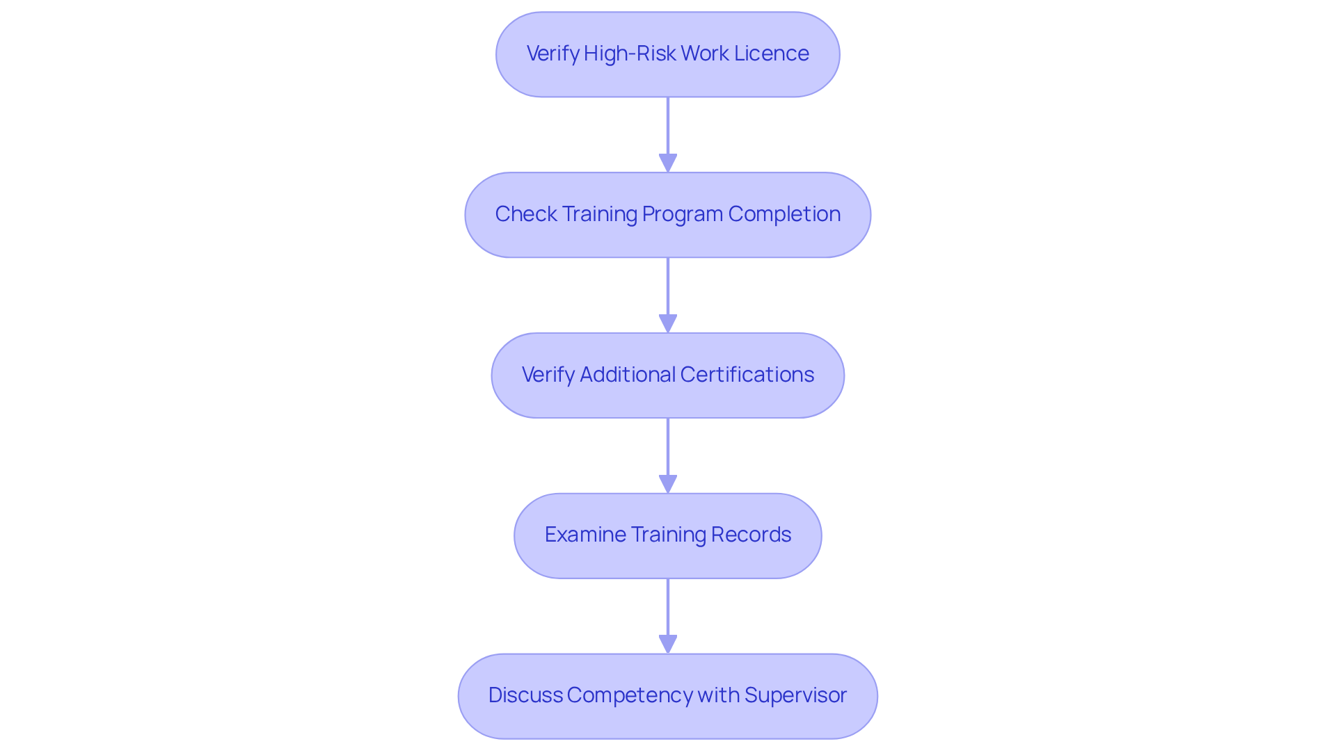 Each box represents a crucial step in ensuring that lift truck operators are properly trained and certified. Follow the arrows to see how each step builds on the previous one, leading to a comprehensive verification. Each box represents a crucial step in ensuring that lift truck operators are properly trained and certified. Follow the arrows to see how each step builds on the previous one, leading to a comprehensive verification.