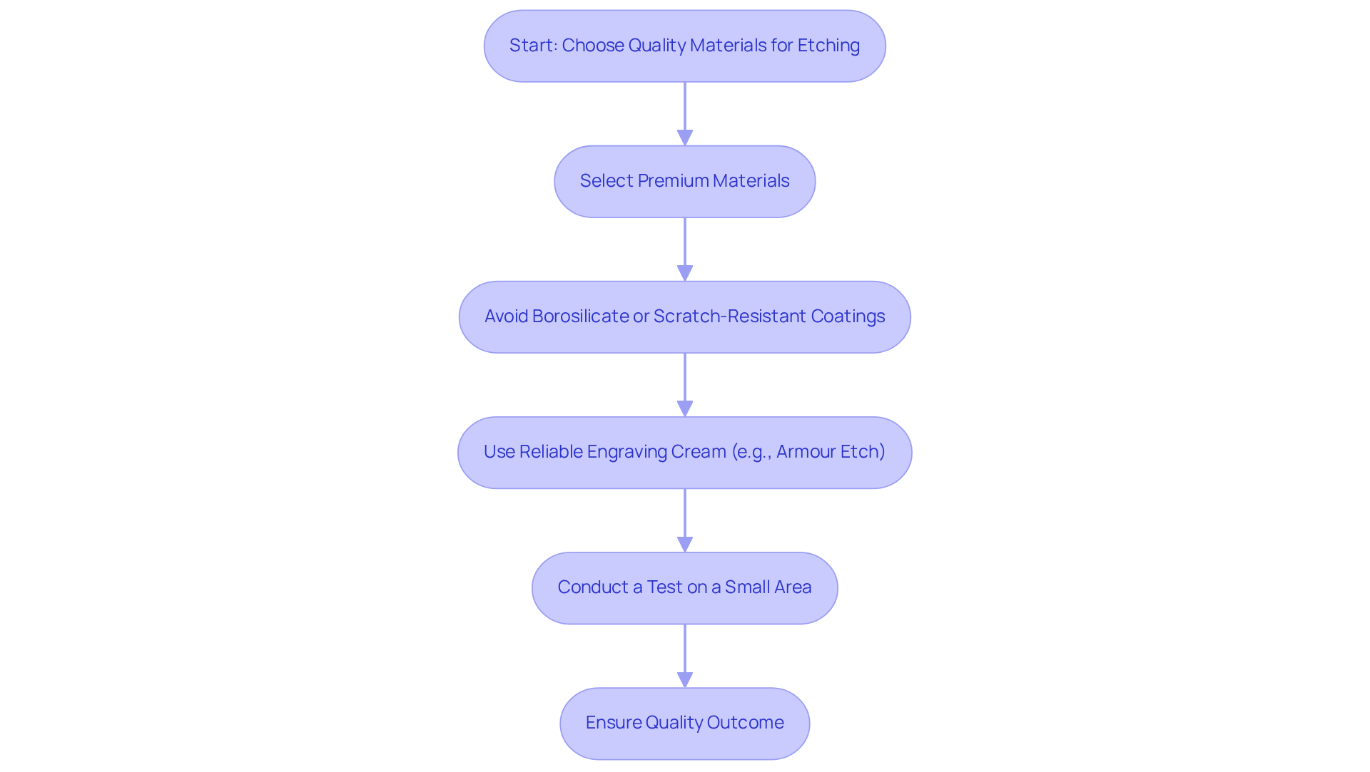 Follow the arrows to see the steps for selecting the best materials for your engraving project. Each box represents an important action to ensure a successful outcome.