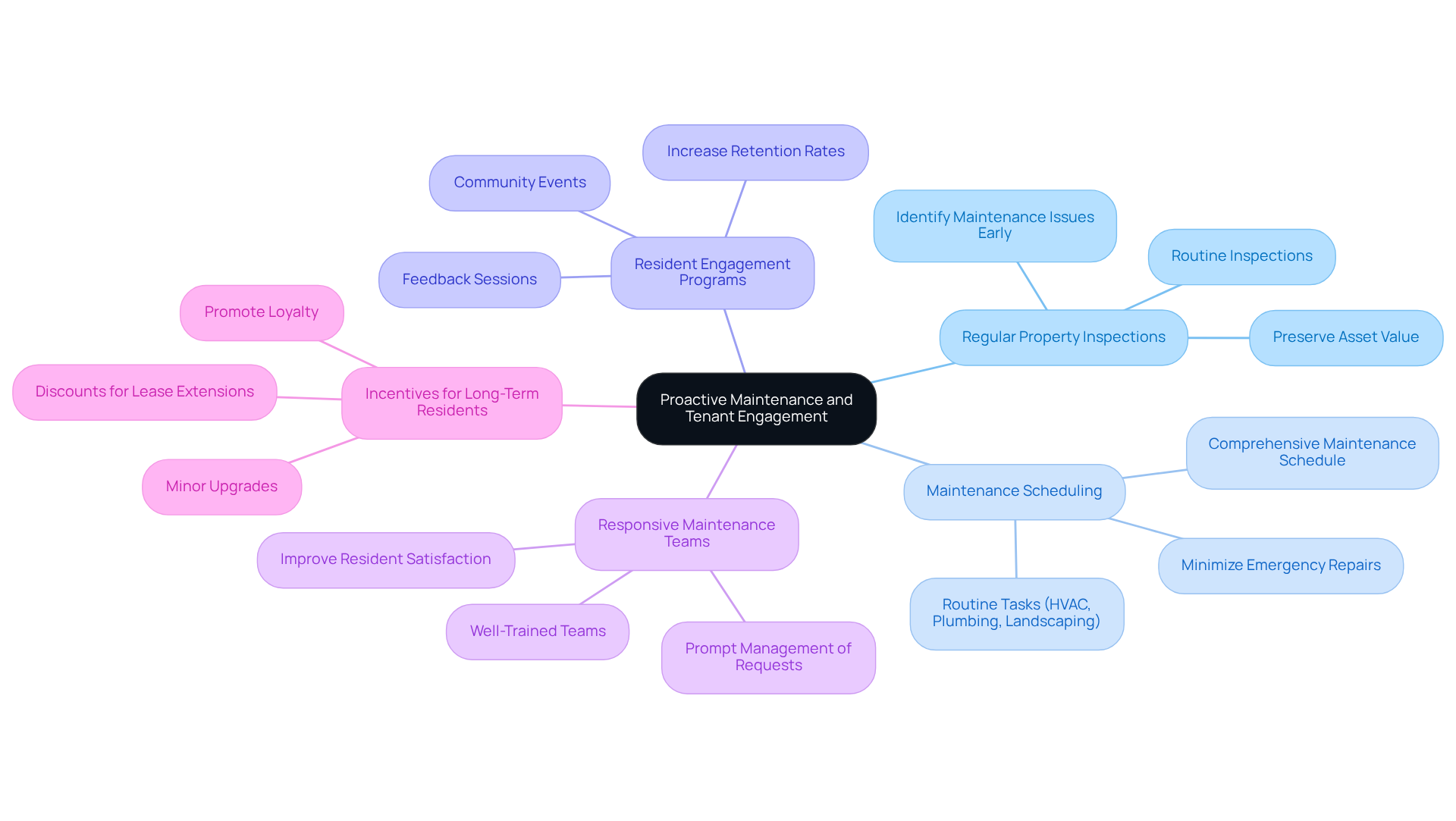 The central node represents the main focus area, while the branches show specific strategies. Each strategy can have further details, illustrating how they contribute to tenant satisfaction and property longevity.