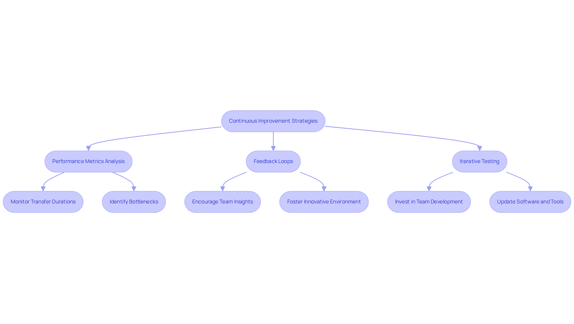 This flowchart outlines the steps to enhance data transfer processes. Each box represents a strategy or action, and the arrows show how they connect to improve workflows. This flowchart outlines the steps to enhance data transfer processes. Each box represents a strategy or action, and the arrows show how they connect to improve workflows.