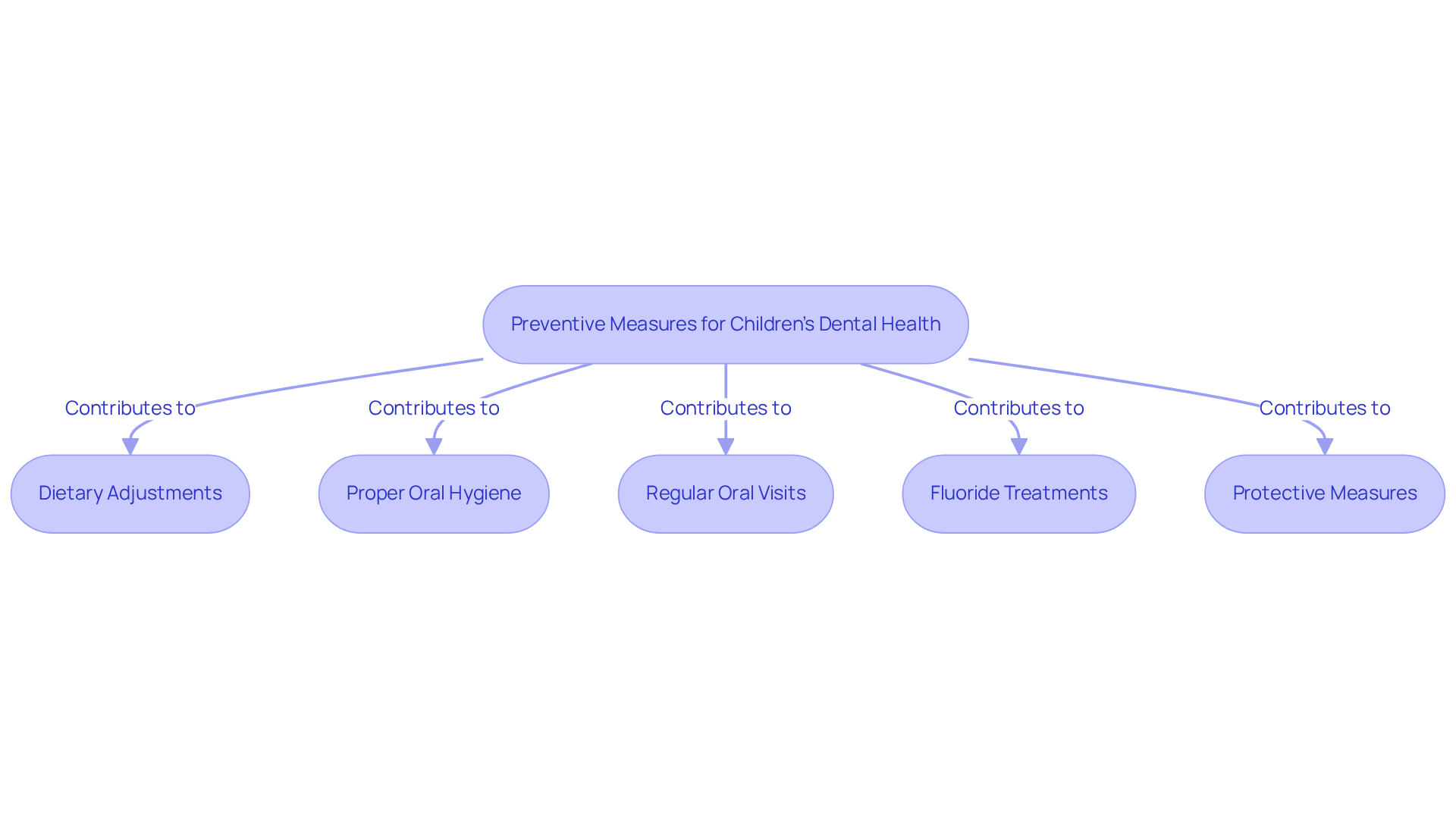 Each box represents a key practice that parents can adopt to help keep their children's teeth healthy. Follow the arrows to see how these practices work together to promote strong, healthy smiles. Each box represents a key practice that parents can adopt to help keep their children's teeth healthy. Follow the arrows to see how these practices work together to promote strong, healthy smiles.