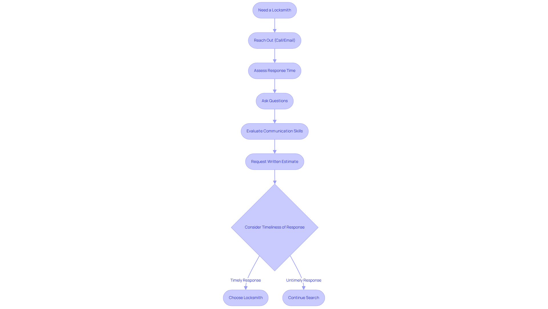 Follow the arrows to see the steps you should take when looking for a locksmith. Each box represents an action that can help you find a reliable professional. Follow the arrows to see the steps you should take when looking for a locksmith. Each box represents an action that can help you find a reliable professional.