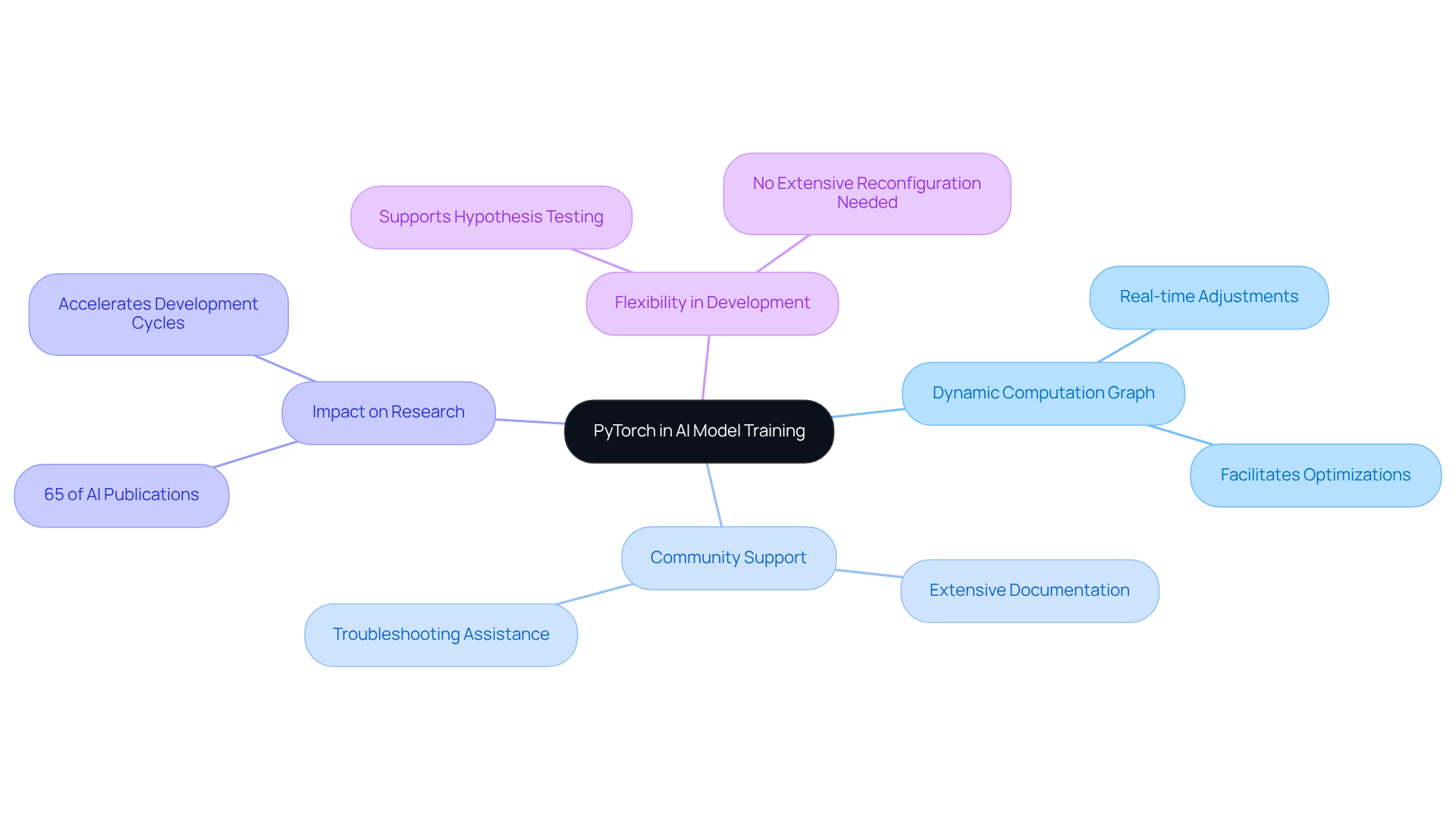 The central node represents PyTorch's role, while branches show its features and benefits. Each sub-branch provides more detail, helping you understand how these elements contribute to its effectiveness in AI research.