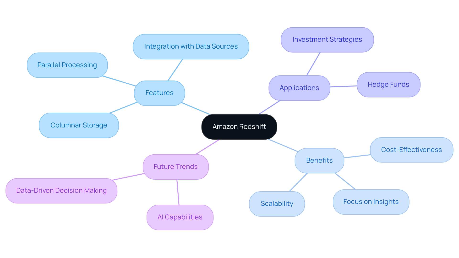 The central node represents Amazon Redshift, while the branches show its features, benefits, applications, and future trends. Each branch helps you see how these aspects connect to the main idea, making it easier to grasp the overall impact of Redshift in financial analytics. The central node represents Amazon Redshift, while the branches show its features, benefits, applications, and future trends. Each branch helps you see how these aspects connect to the main idea, making it easier to grasp the overall impact of Redshift in financial analytics.