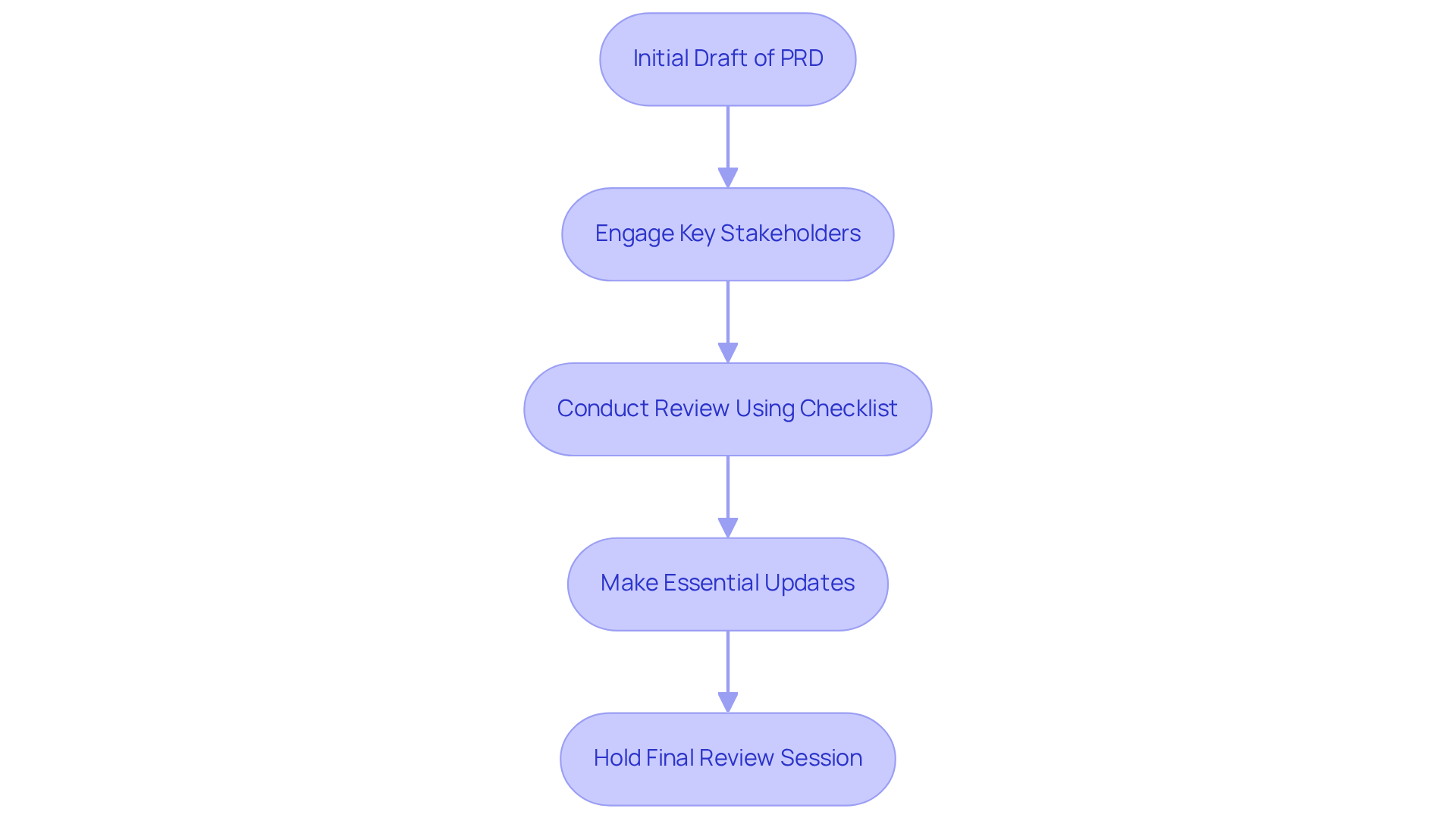 This flowchart outlines the steps to review and revise a Product Requirement Document. Each box represents a key action, and the arrows show how each step connects to the next, emphasizing the collaborative nature of the process. This flowchart outlines the steps to review and revise a Product Requirement Document. Each box represents a key action, and the arrows show how each step connects to the next, emphasizing the collaborative nature of the process.