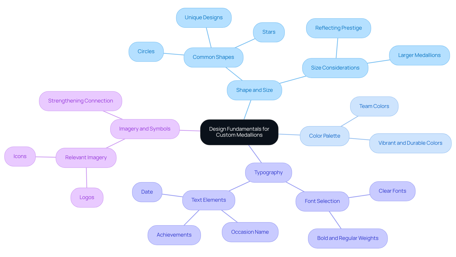 Start at the center with the main theme of design fundamentals, then explore each branch to discover specific elements that contribute to creating impactful custom awards.