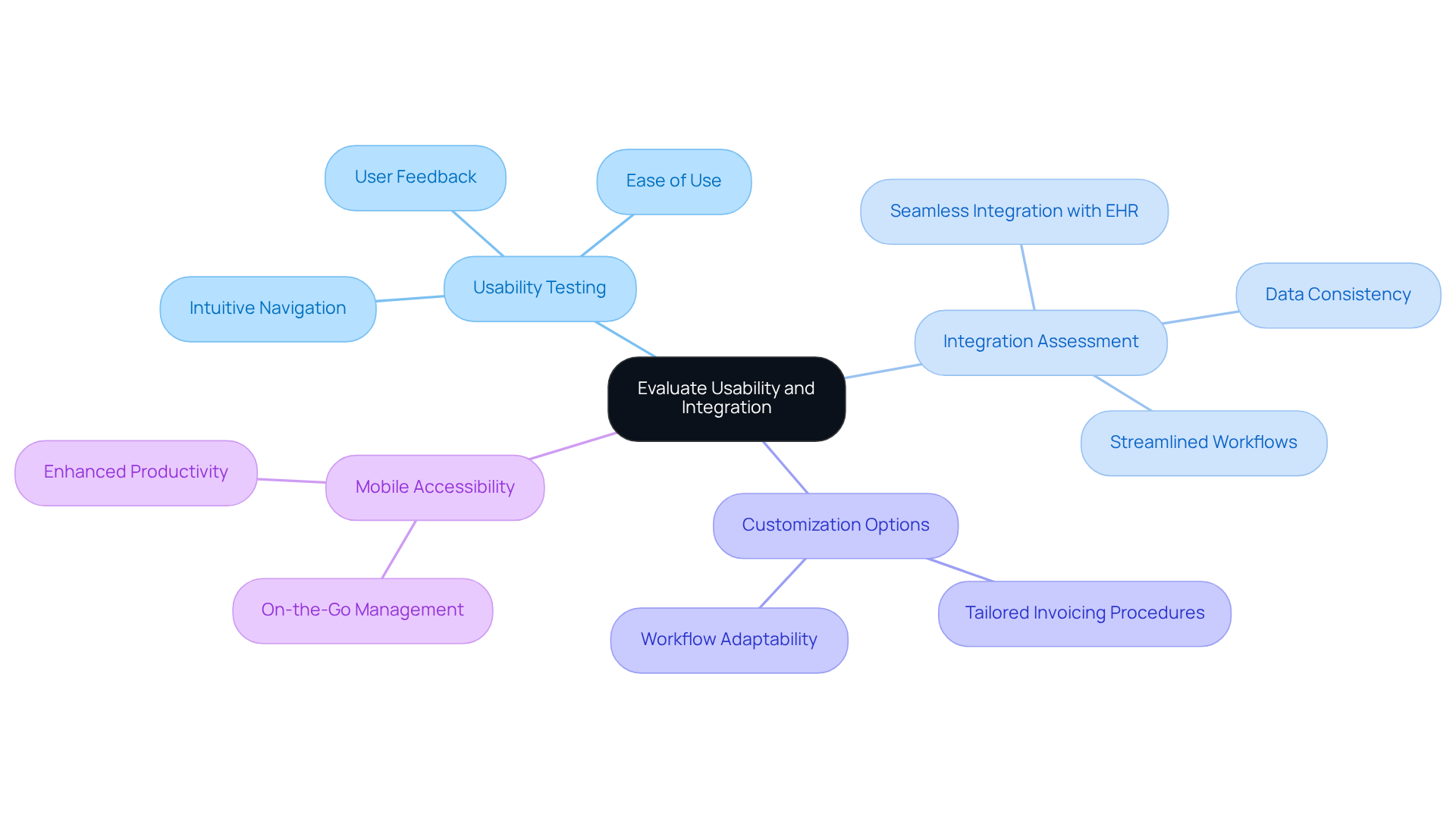 The central node represents the main evaluation focus, while the branches show different aspects to consider. Each sub-point provides specific details that contribute to the overall assessment of the software's effectiveness.