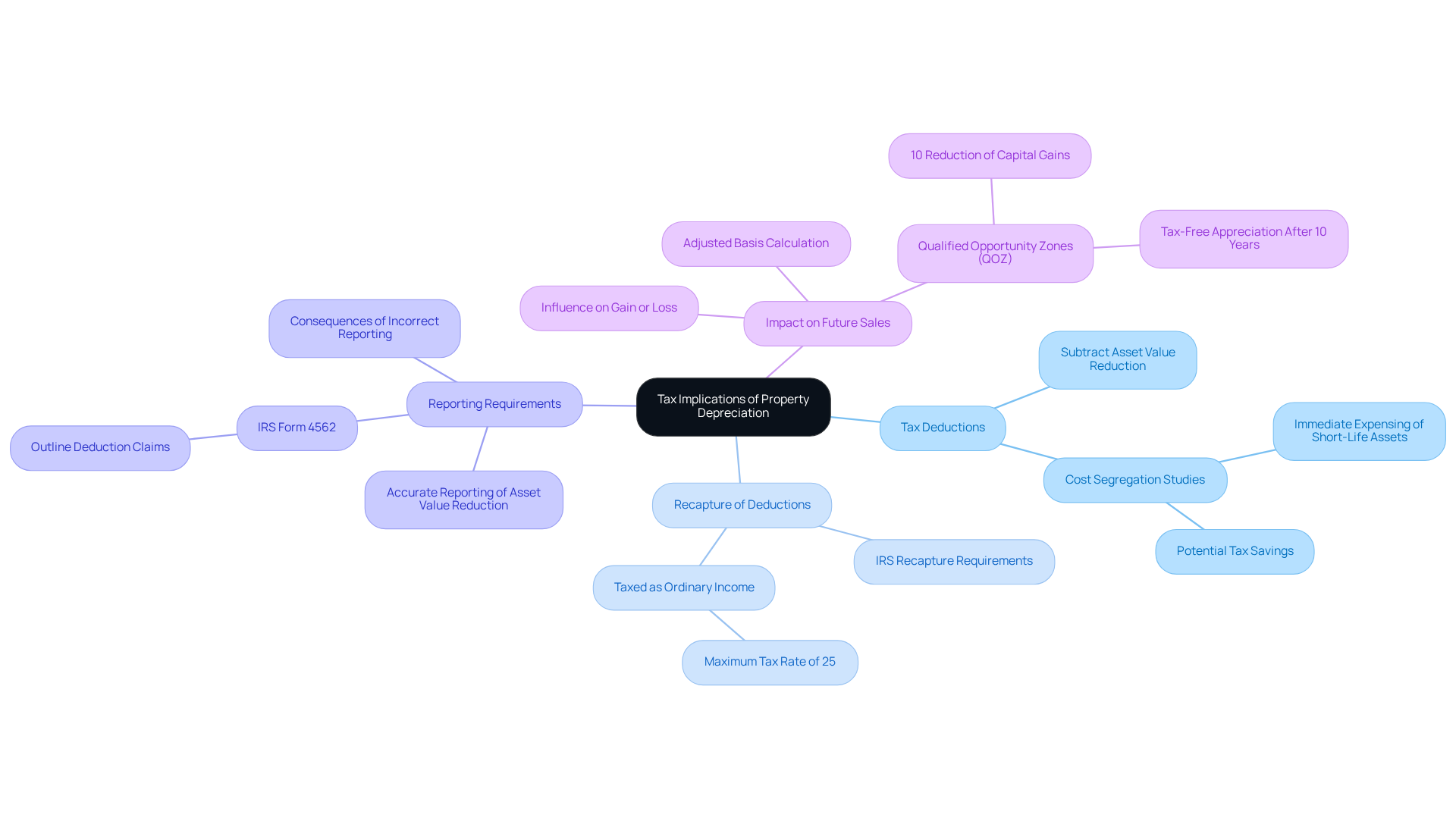 This mindmap starts with the central idea of tax implications related to property depreciation. Each branch represents a key area of focus, with further details provided in sub-branches. This structure helps you see how each aspect connects to the overall strategy for maximizing tax benefits.