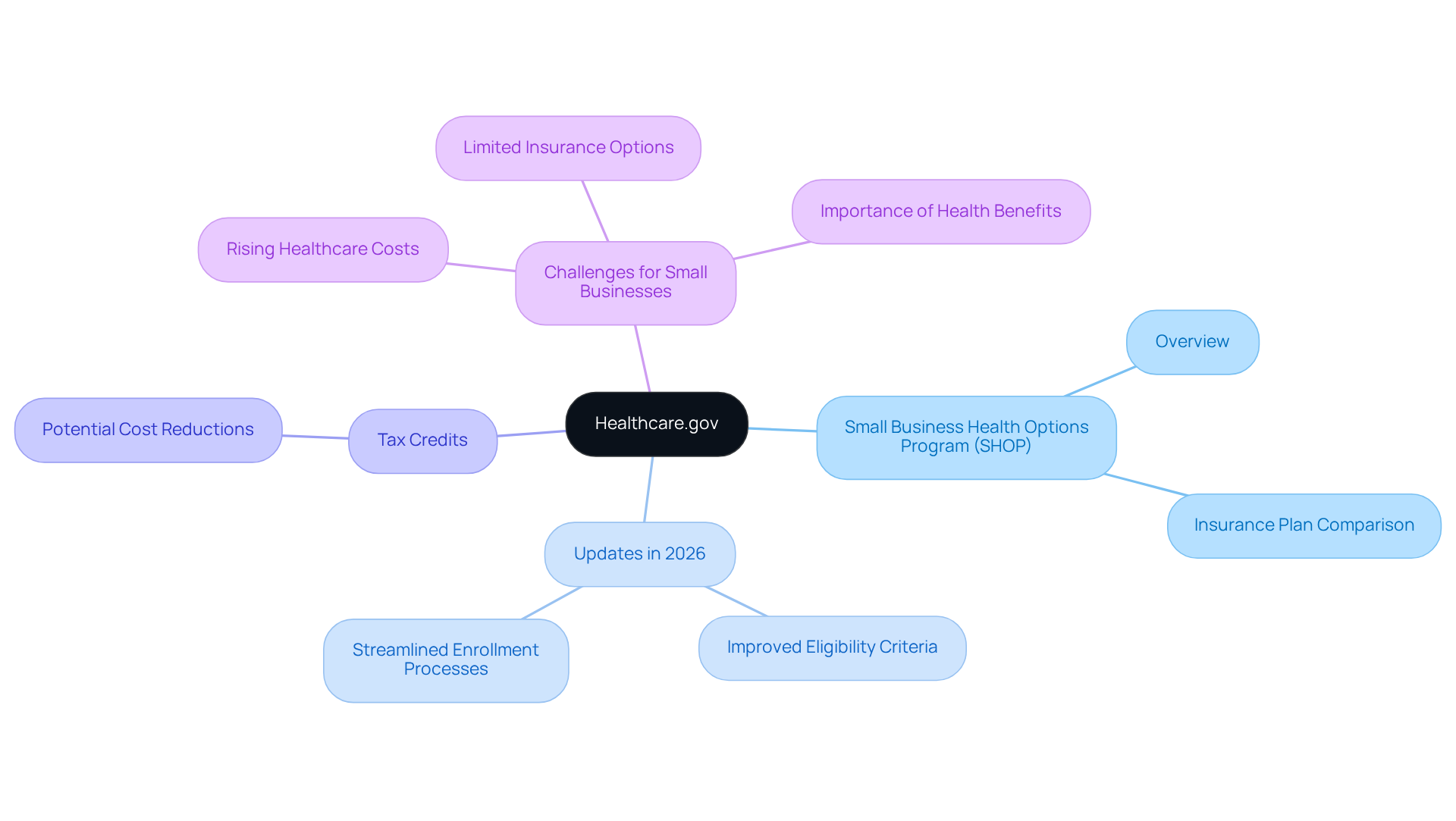 The center represents Healthcare.gov, and the branches show different aspects of the resource. Each branch leads to more detailed information, helping you understand how this site can assist small businesses in finding health insurance.