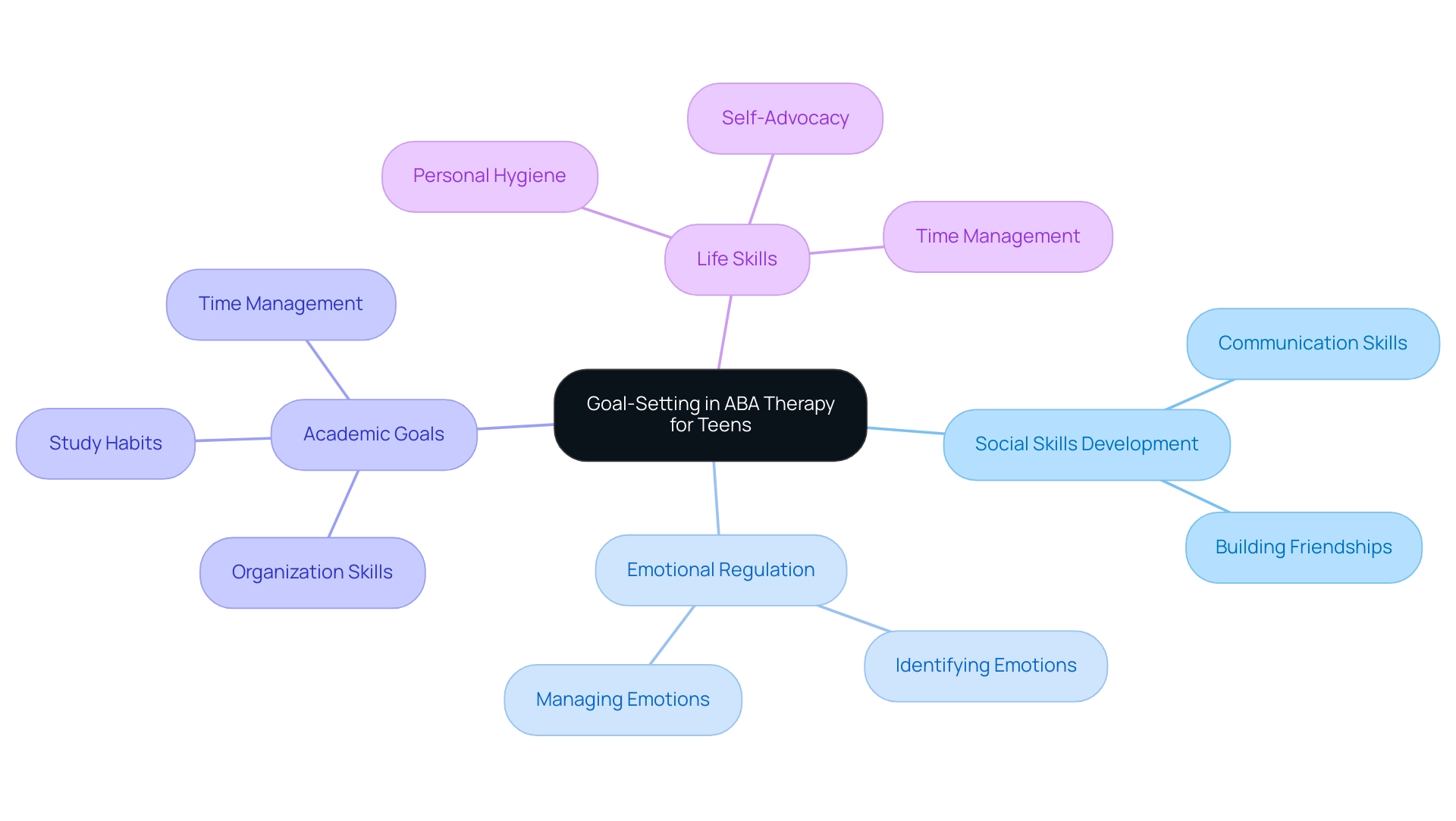 The central node represents goal-setting in ABA therapy, with branches indicating specific focus areas for teen development.