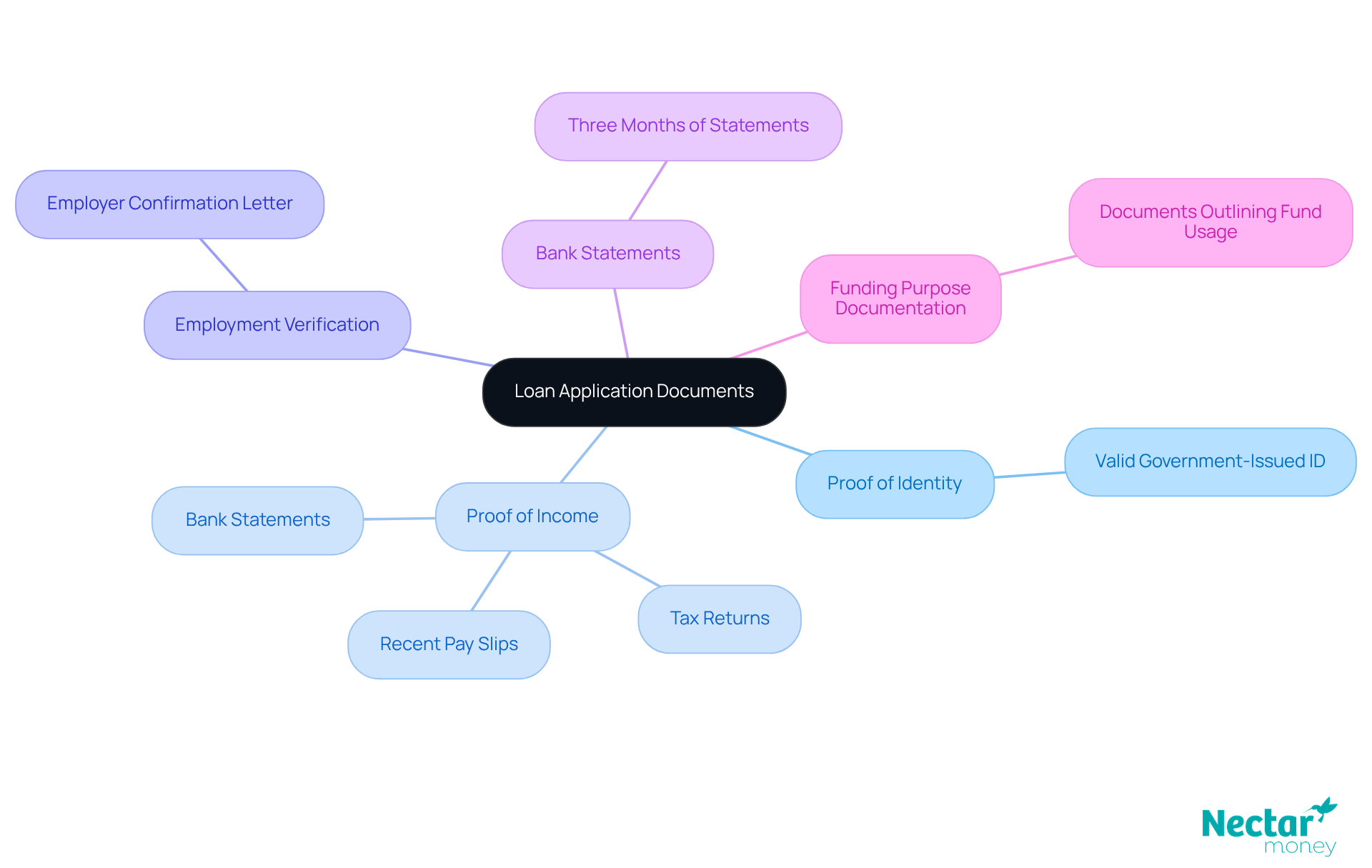The central node represents the overall topic, while the branches show the different types of documents you'll need. Each branch details what specific documents to gather, helping you prepare effectively.