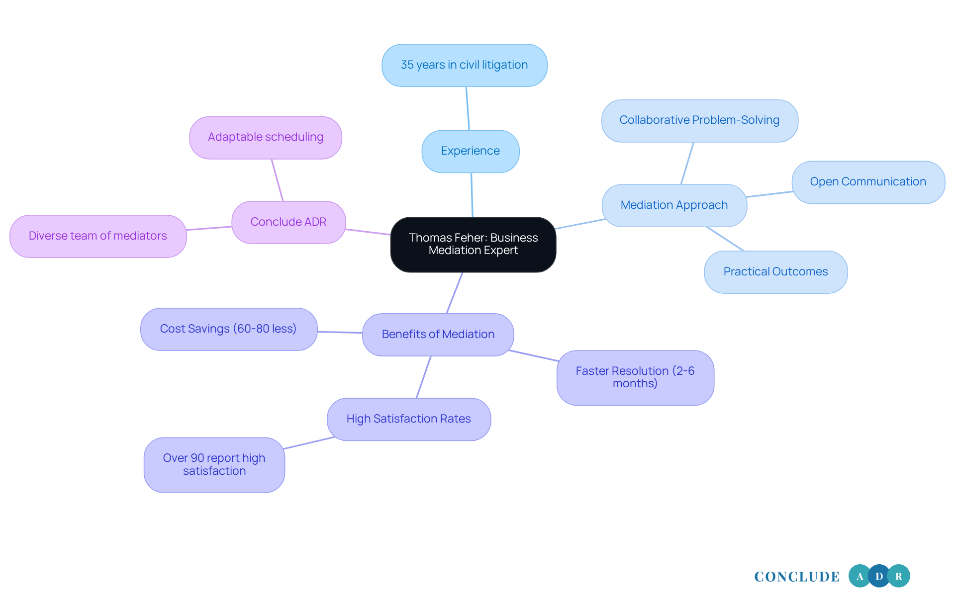The central node represents Thomas Feher's expertise, with branches showing his experience, methods, and the advantages of mediation. Each branch highlights key points that contribute to understanding his approach and its benefits. The central node represents Thomas Feher's expertise, with branches showing his experience, methods, and the advantages of mediation. Each branch highlights key points that contribute to understanding his approach and its benefits.