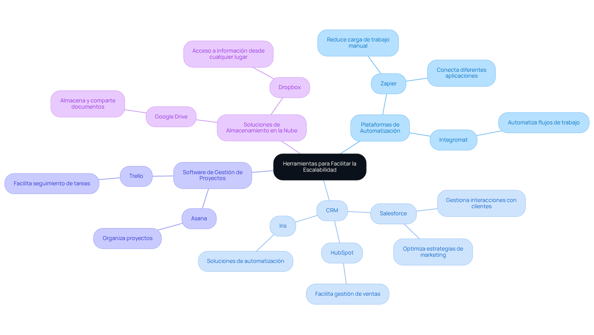 En el centro, tienes las herramientas que ayudan a escalar tu negocio. Las ramas te muestran las diferentes categorías, y puedes seguir las sub-ramas para obtener más detalles sobre ejemplos específicos y cómo cada herramienta contribuye a la eficiencia. En el centro, tienes las herramientas que ayudan a escalar tu negocio. Las ramas te muestran las diferentes categorías, y puedes seguir las sub-ramas para obtener más detalles sobre ejemplos específicos y cómo cada herramienta contribuye a la eficiencia.