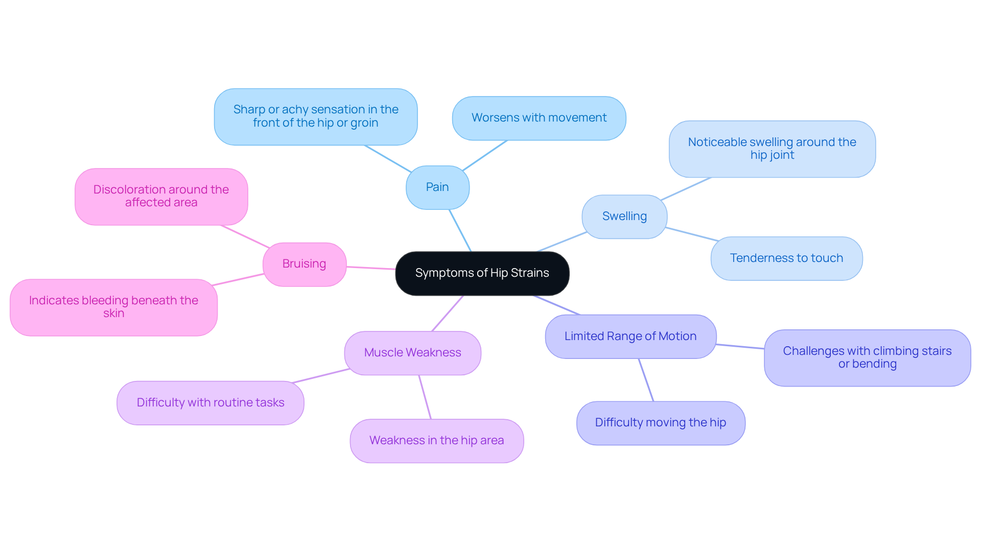 This mindmap helps you visualize the different symptoms of hip strains. Start at the center with the main topic, then follow the branches to see each symptom and its details. Each color-coded branch represents a specific symptom, making it easy to understand how they relate to hip strain.