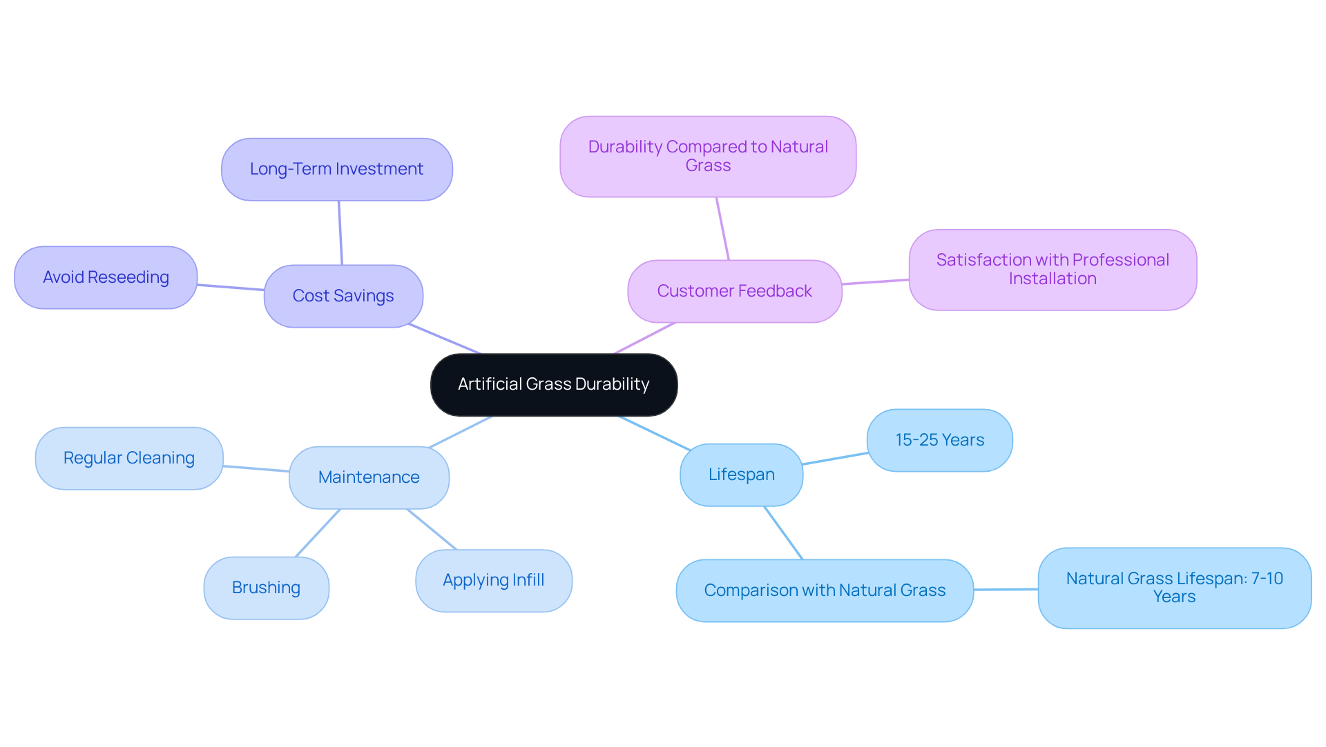 The central node represents the main topic, while branches show key points about durability, maintenance practices, cost benefits, and customer experiences. Each branch helps you understand how these factors contribute to the overall performance of artificial grass. The central node represents the main topic, while branches show key points about durability, maintenance practices, cost benefits, and customer experiences. Each branch helps you understand how these factors contribute to the overall performance of artificial grass.