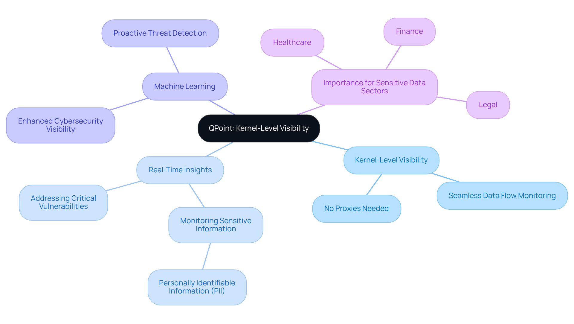 The central node represents QPoint, while the branches illustrate its key features and benefits. Each sub-branch provides more detail, helping you understand how QPoint enhances cybersecurity.