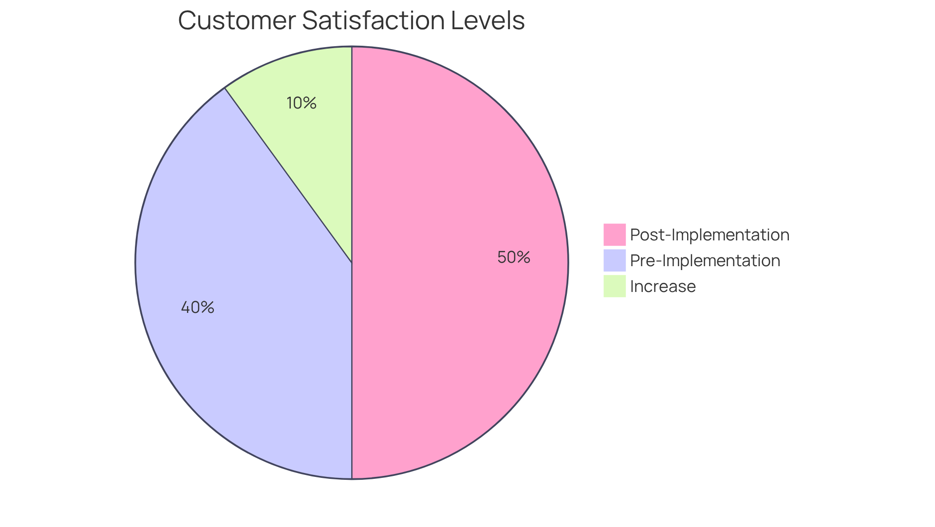 Each slice shows the level of customer satisfaction before and after the introduction of speech softening features. The larger the slice, the higher the satisfaction level, highlighting the positive impact of the technology.