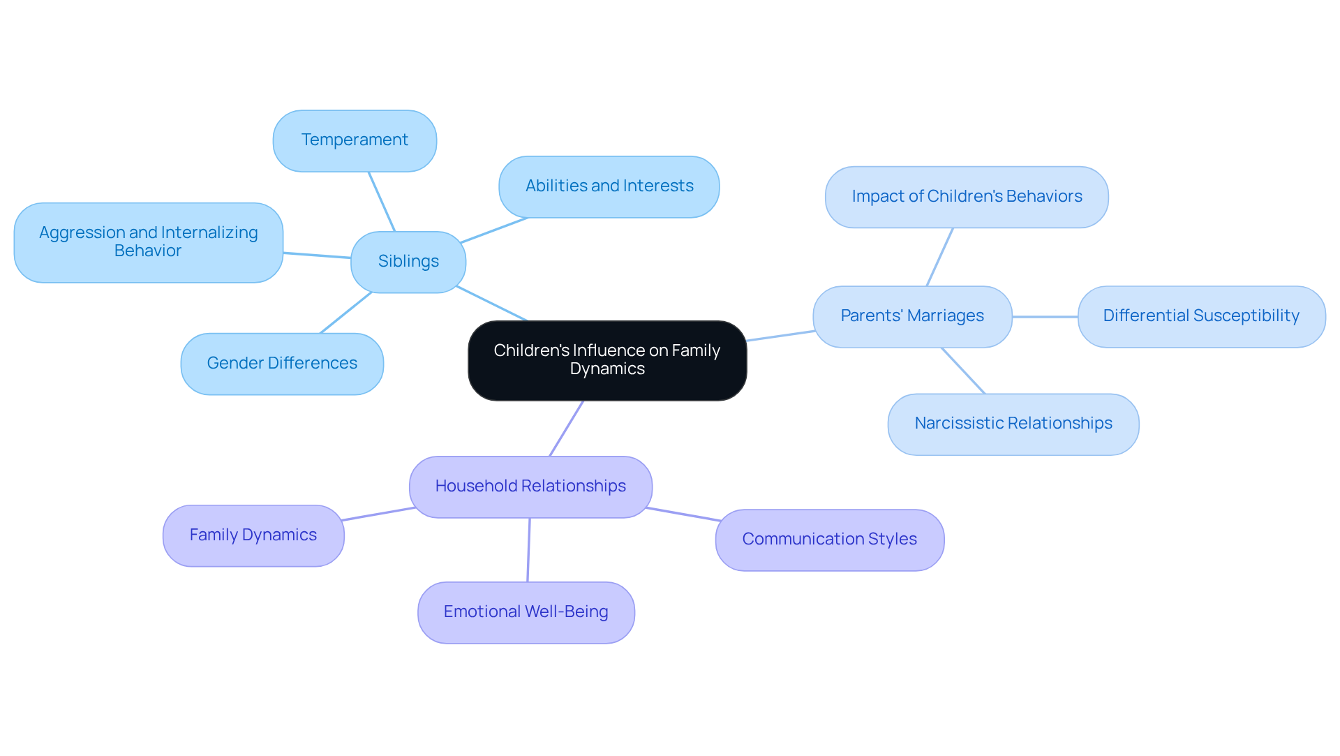 The center represents the overall theme of the influence of children. Each branch shows different aspects of family dynamics affected by children's behaviors and traits. Follow the branches to see how specific traits lead to various impacts within the household.