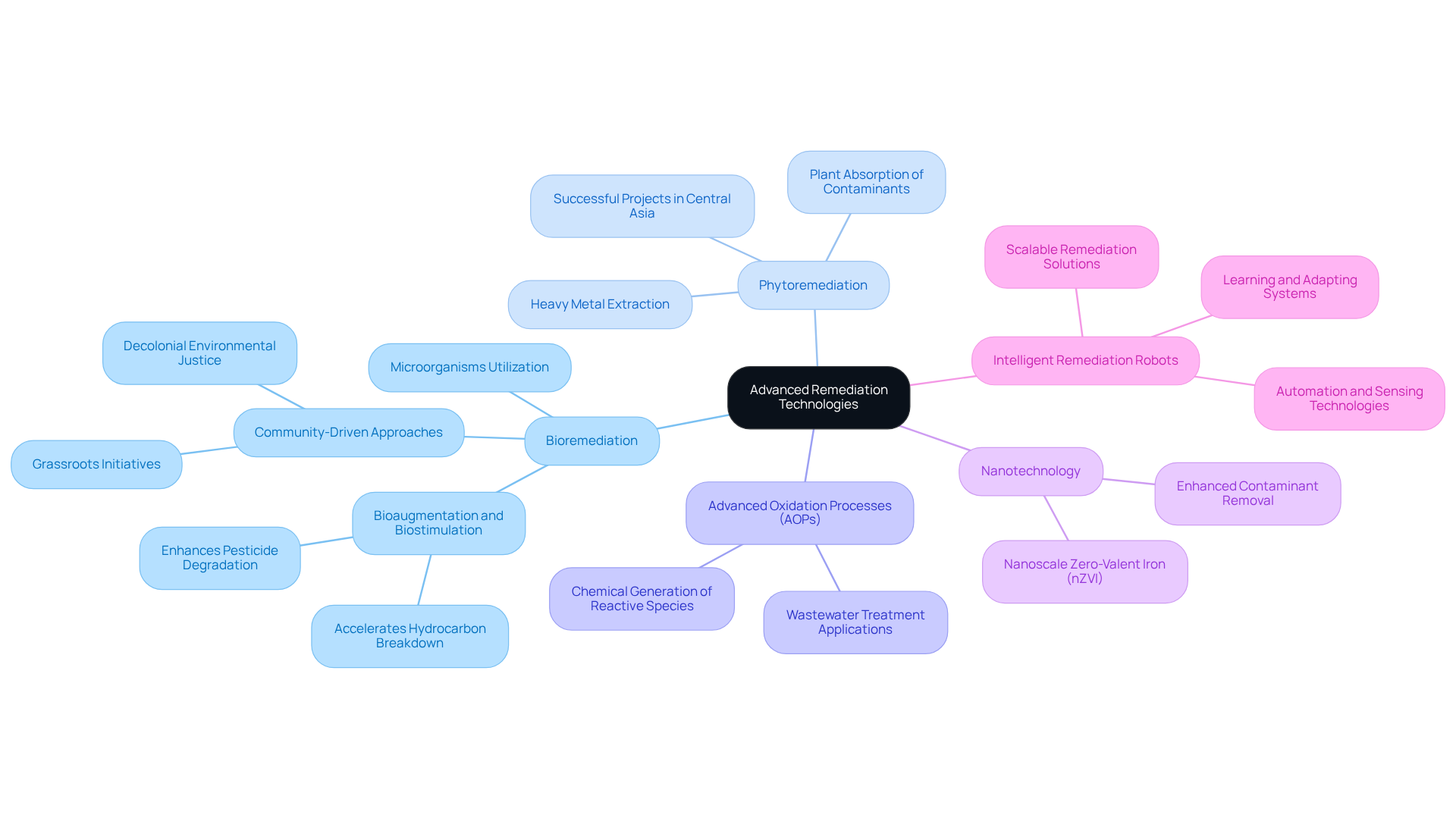 The central node represents the main topic of remediation technologies. Each branch represents a specific technology, with further details branching out to explain its methods and benefits. The colors help differentiate each technology for easier understanding. The central node represents the main topic of remediation technologies. Each branch represents a specific technology, with further details branching out to explain its methods and benefits. The colors help differentiate each technology for easier understanding.