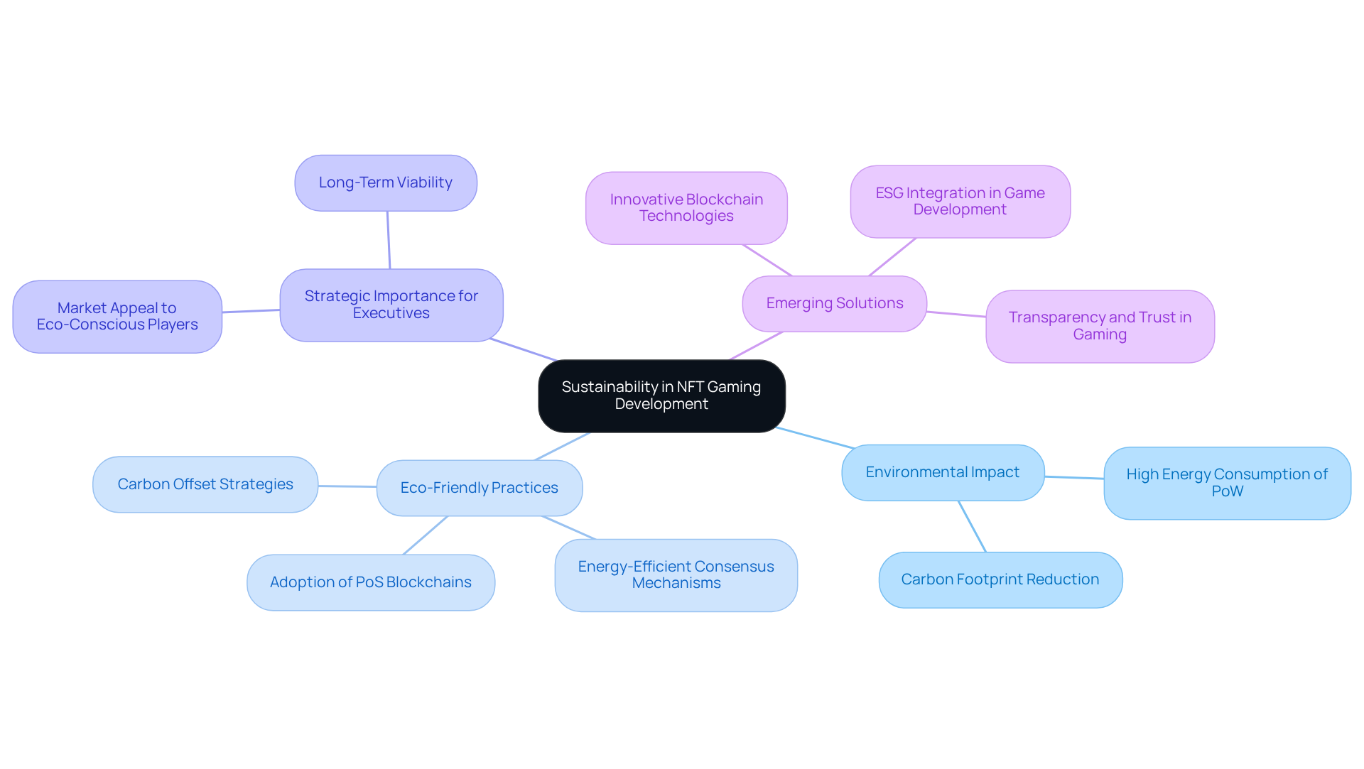 The central node represents sustainability in NFT gaming. Branches illustrate key themes and subtopics, showing how they connect to the overall concept. Explore each branch to understand the various aspects of eco-friendly practices in this industry.
