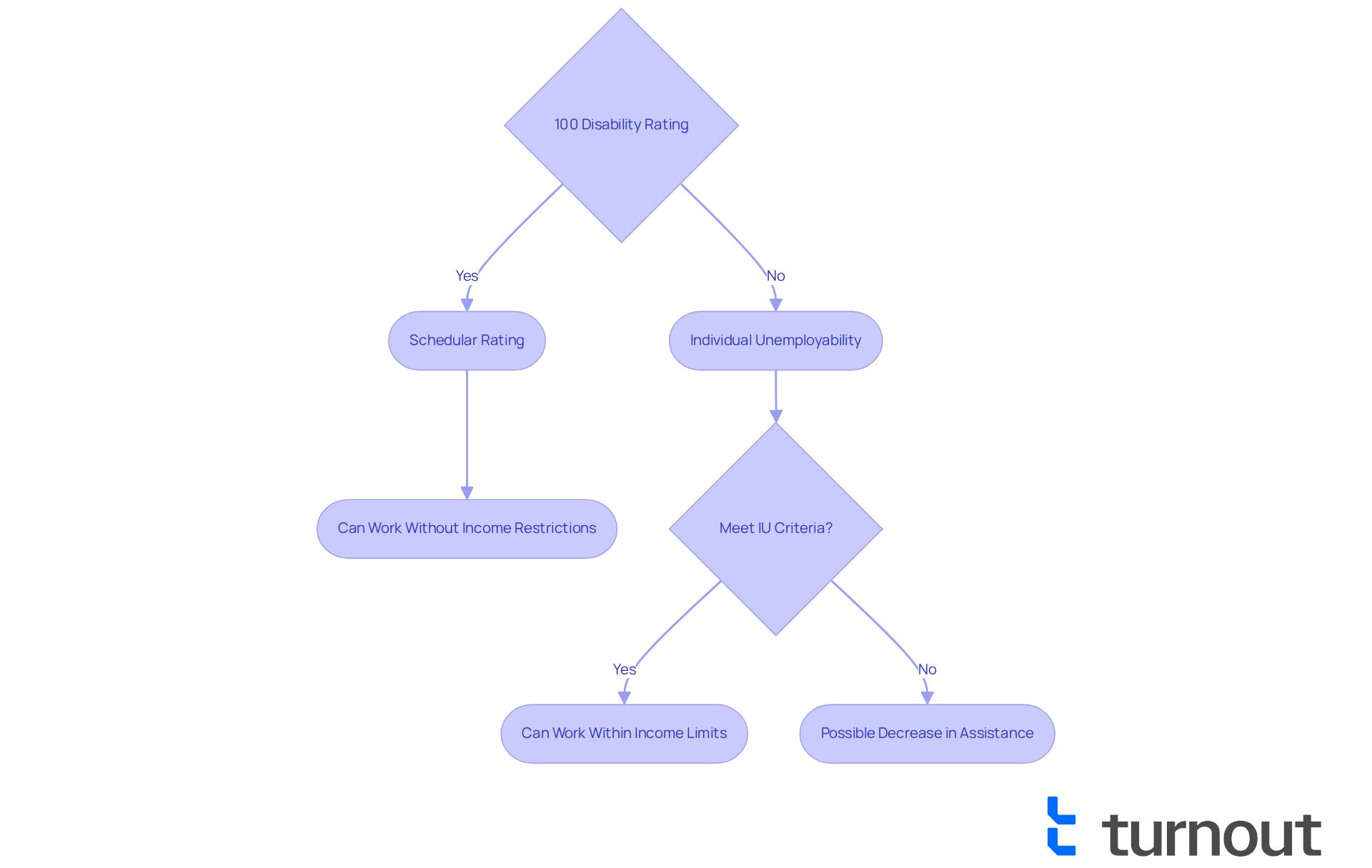 Follow the arrows to see how different disability ratings affect employment options. Each step helps clarify what veterans can do, depending on their rating and whether they meet the criteria for IU. Follow the arrows to see how different disability ratings affect employment options. Each step helps clarify what veterans can do, depending on their rating and whether they meet the criteria for IU.
