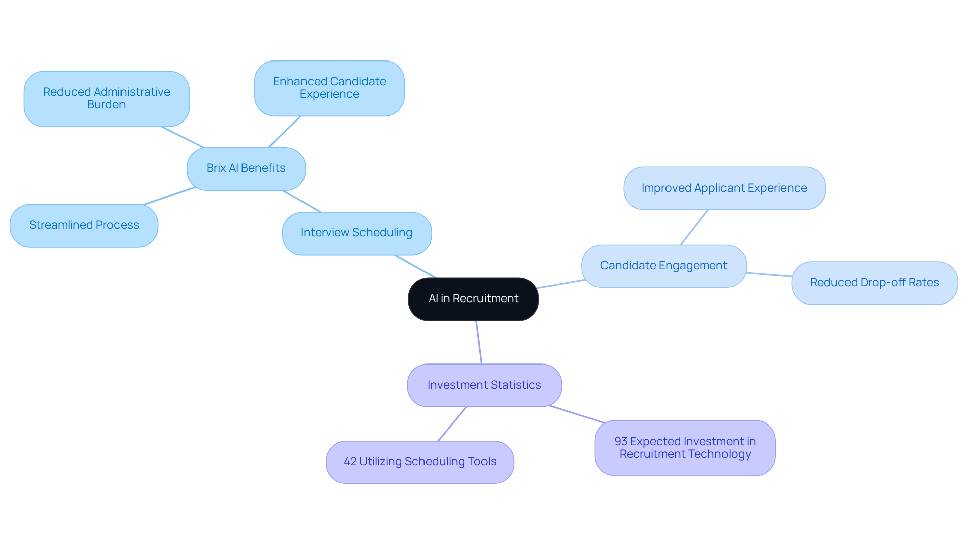 The central theme is AI in recruitment. Each branch shows a different aspect, like scheduling or engagement. The statistics highlight the growing investment in these technologies.