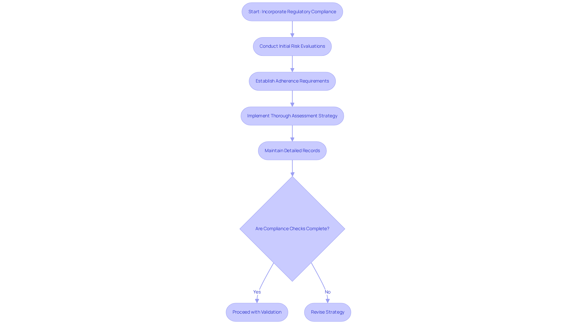 This flowchart guides you through the steps to ensure regulatory compliance in medical device validation. Follow the arrows to see how each step connects, and check the decision points to ensure all compliance checks are completed before moving forward. This flowchart guides you through the steps to ensure regulatory compliance in medical device validation. Follow the arrows to see how each step connects, and check the decision points to ensure all compliance checks are completed before moving forward.