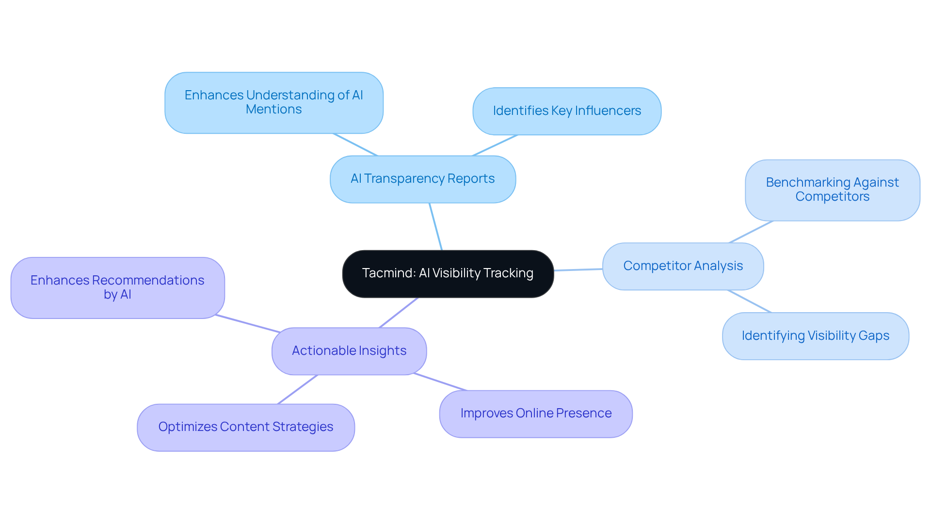 The center represents Tacmind, the tool for tracking AI visibility. Each branch shows a key feature, and the sub-branches explain how these features help marketing agencies improve their strategies.