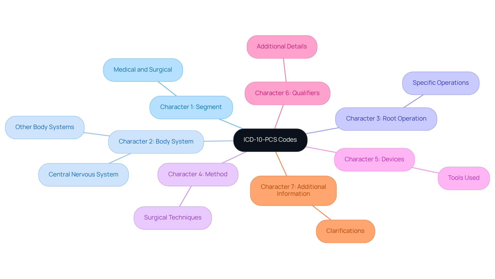 What is the ICD-10-PCS? Understanding Its Structure and Importance ...