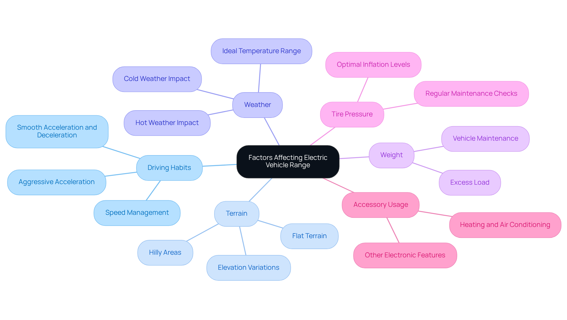 This mindmap shows the various factors that can affect how far an electric vehicle can travel on a single charge. Each branch represents a different factor, and the sub-branches provide more details about how each factor impacts the vehicle's range. By understanding these elements, you can make better choices to extend your driving distance. This mindmap shows the various factors that can affect how far an electric vehicle can travel on a single charge. Each branch represents a different factor, and the sub-branches provide more details about how each factor impacts the vehicle's range. By understanding these elements, you can make better choices to extend your driving distance.