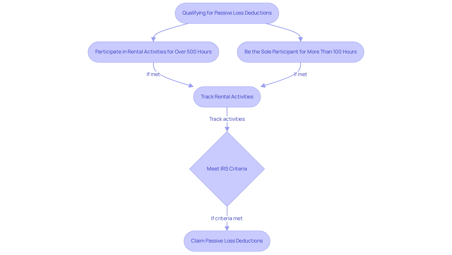 This flowchart shows the steps families need to take to qualify for passive loss deductions. Follow the arrows to see what criteria must be met, and remember that tracking your rental activities is key to making the most of your deductions.