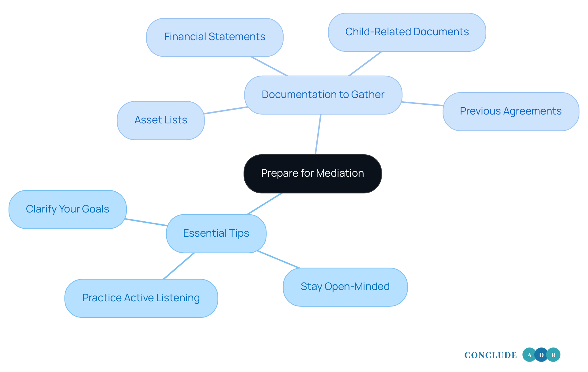 The central node represents the overall goal of preparing for mediation. The branches show essential tips and necessary documents, helping you see what you need to focus on for a successful mediation process.