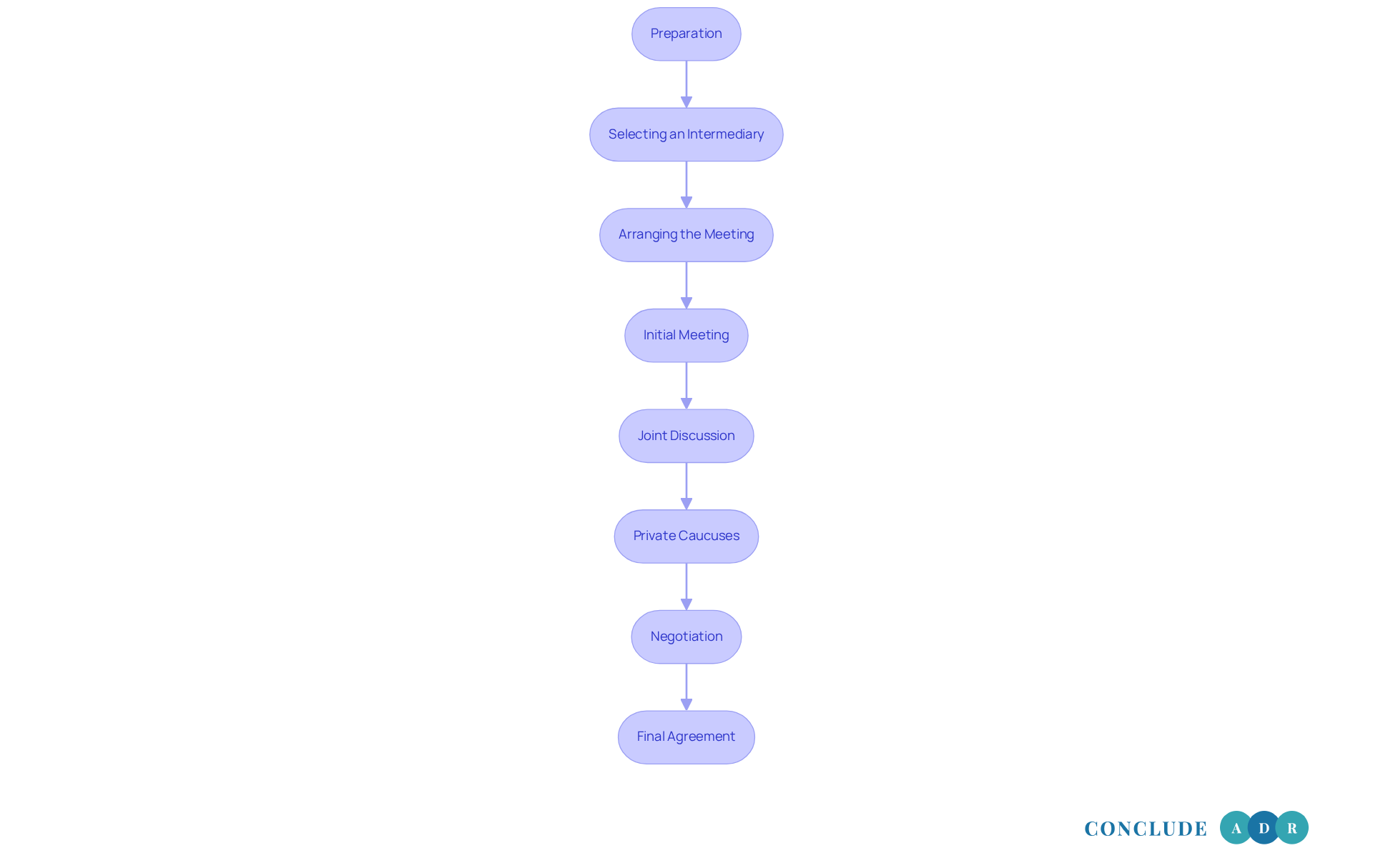 Each box represents a key step in successfully navigating mediation. Follow the arrows down the chart to see what comes next, ensuring you understand each part of the process.
