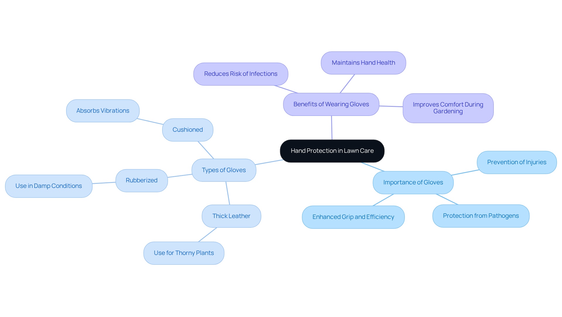 The center shows the main topic of hand protection, with branches leading to different glove types and their benefits. Each branch helps you understand why specific gloves are important for various gardening tasks.