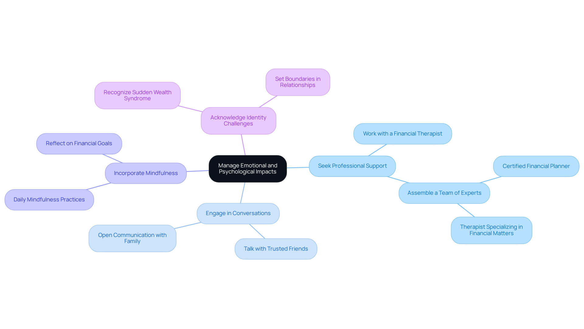The central node represents the main theme, while the branches show different strategies for managing emotions. Each sub-branch provides specific actions or considerations related to that strategy. The central node represents the main theme, while the branches show different strategies for managing emotions. Each sub-branch provides specific actions or considerations related to that strategy.