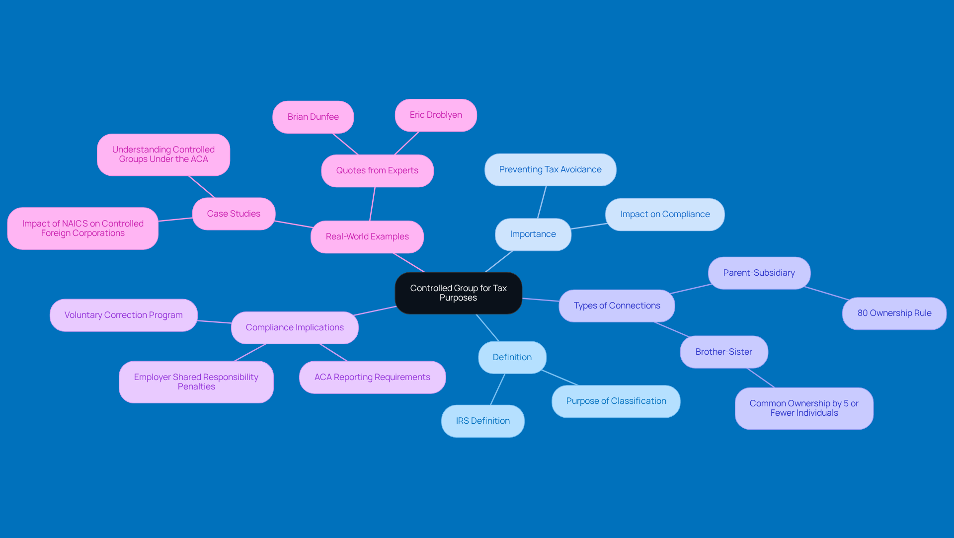 The central node represents the main concept, while the branches show different aspects of controlled groups. Follow the branches to explore definitions, types, and compliance issues related to tax obligations. The central node represents the main concept, while the branches show different aspects of controlled groups. Follow the branches to explore definitions, types, and compliance issues related to tax obligations.