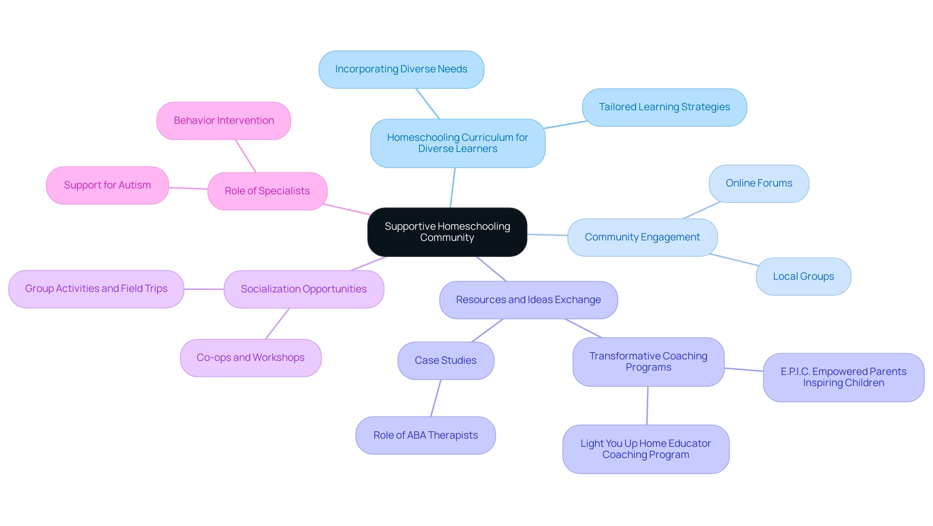 The central node represents the community, with branches illustrating key themes and subcategories related to homeschooling support and collaboration.