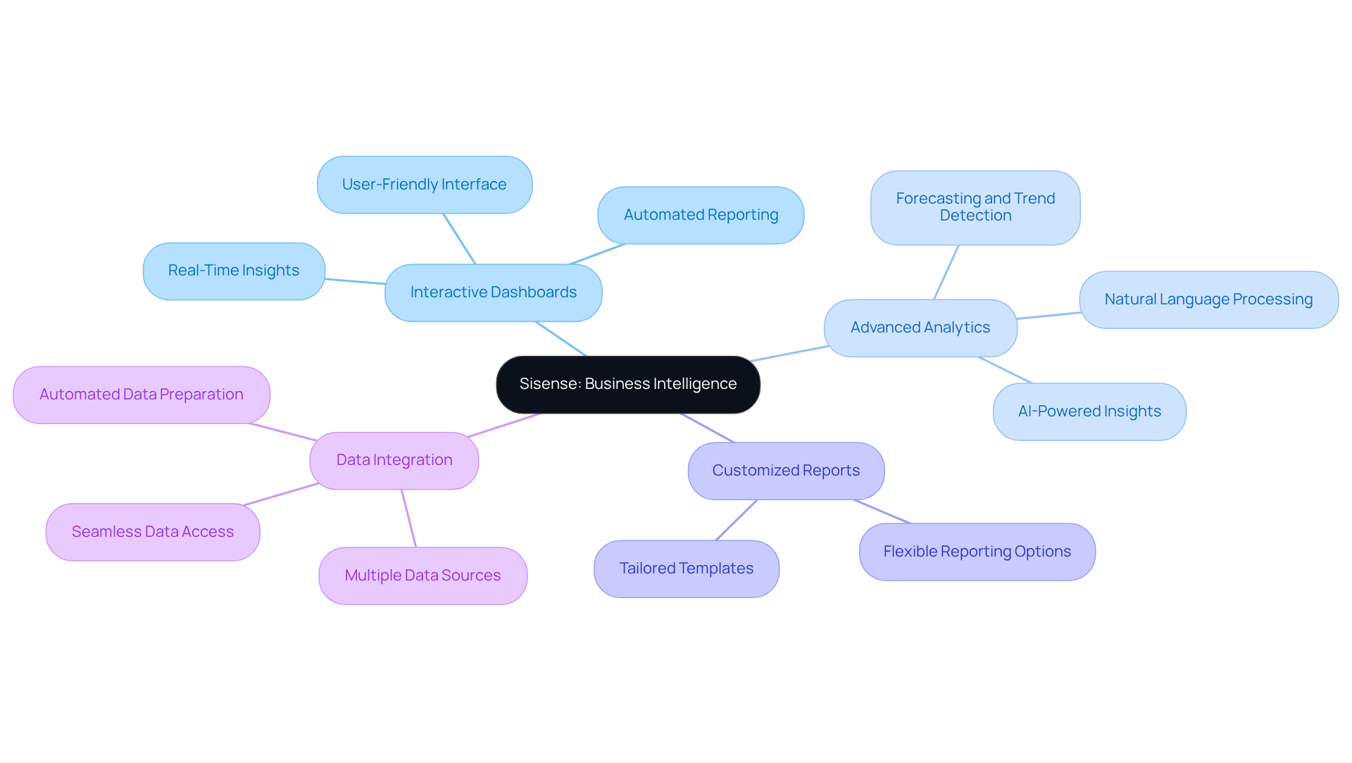 The center represents Sisense, and the branches show its main features. Each feature can be explored further to understand its specific benefits and functionalities.