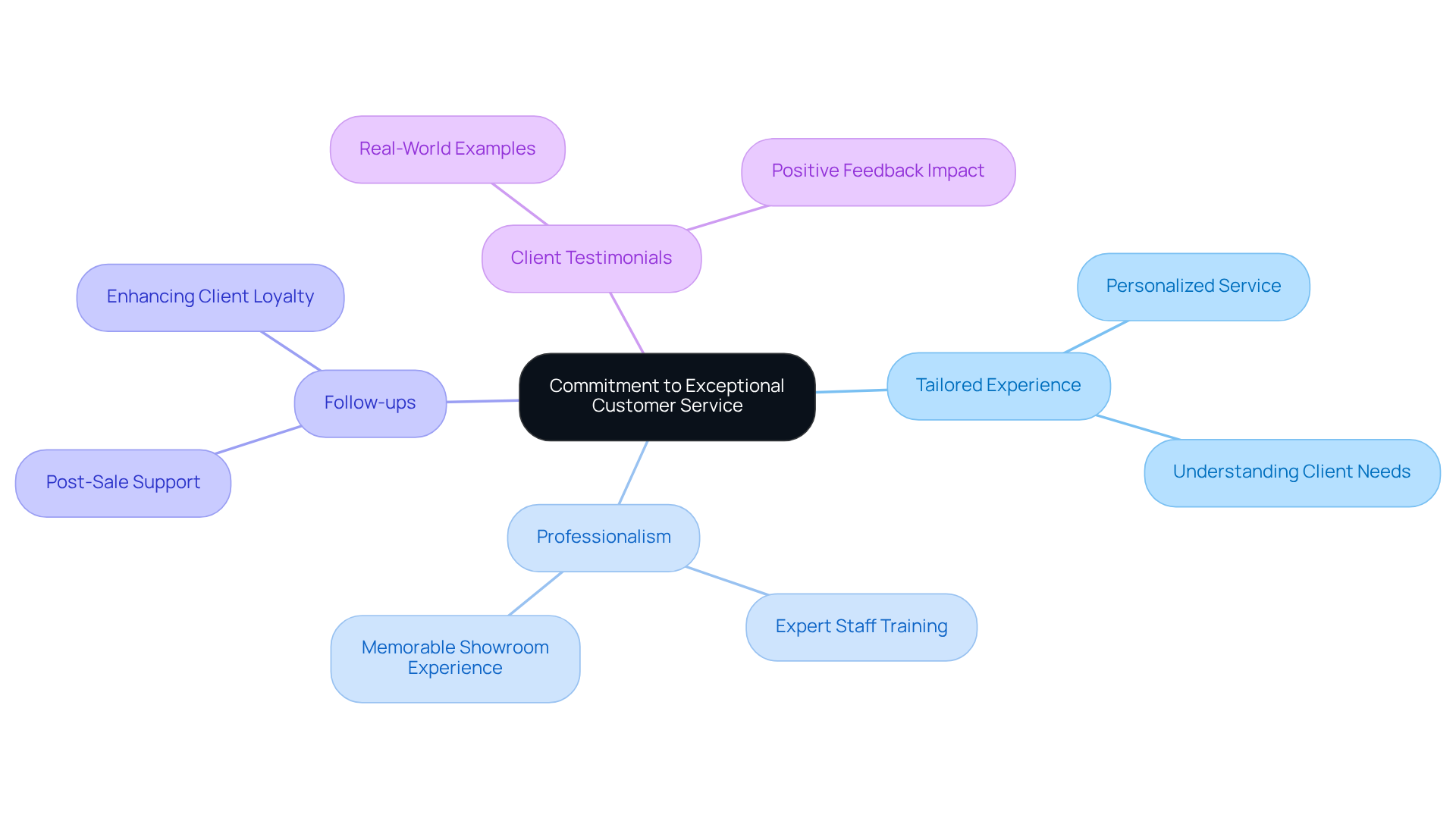 This mindmap shows how Napleton Cadillac prioritizes exceptional service. Start at the center with the main commitment, then explore the branches to see how tailored experiences, professionalism, follow-ups, and client testimonials all contribute to outstanding customer service. This mindmap shows how Napleton Cadillac prioritizes exceptional service. Start at the center with the main commitment, then explore the branches to see how tailored experiences, professionalism, follow-ups, and client testimonials all contribute to outstanding customer service.
