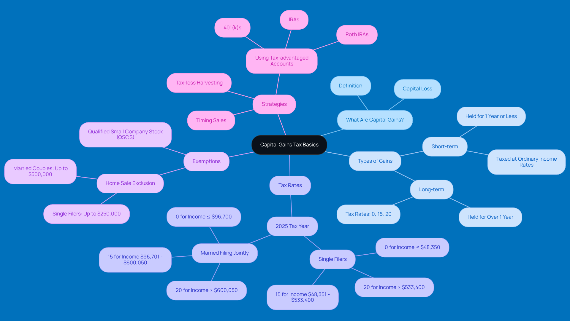The central node represents the main topic, while each branch breaks down key concepts. The colors and structure help you navigate through the information, showing how different aspects of capital gains tax relate to each other. The central node represents the main topic, while each branch breaks down key concepts. The colors and structure help you navigate through the information, showing how different aspects of capital gains tax relate to each other.