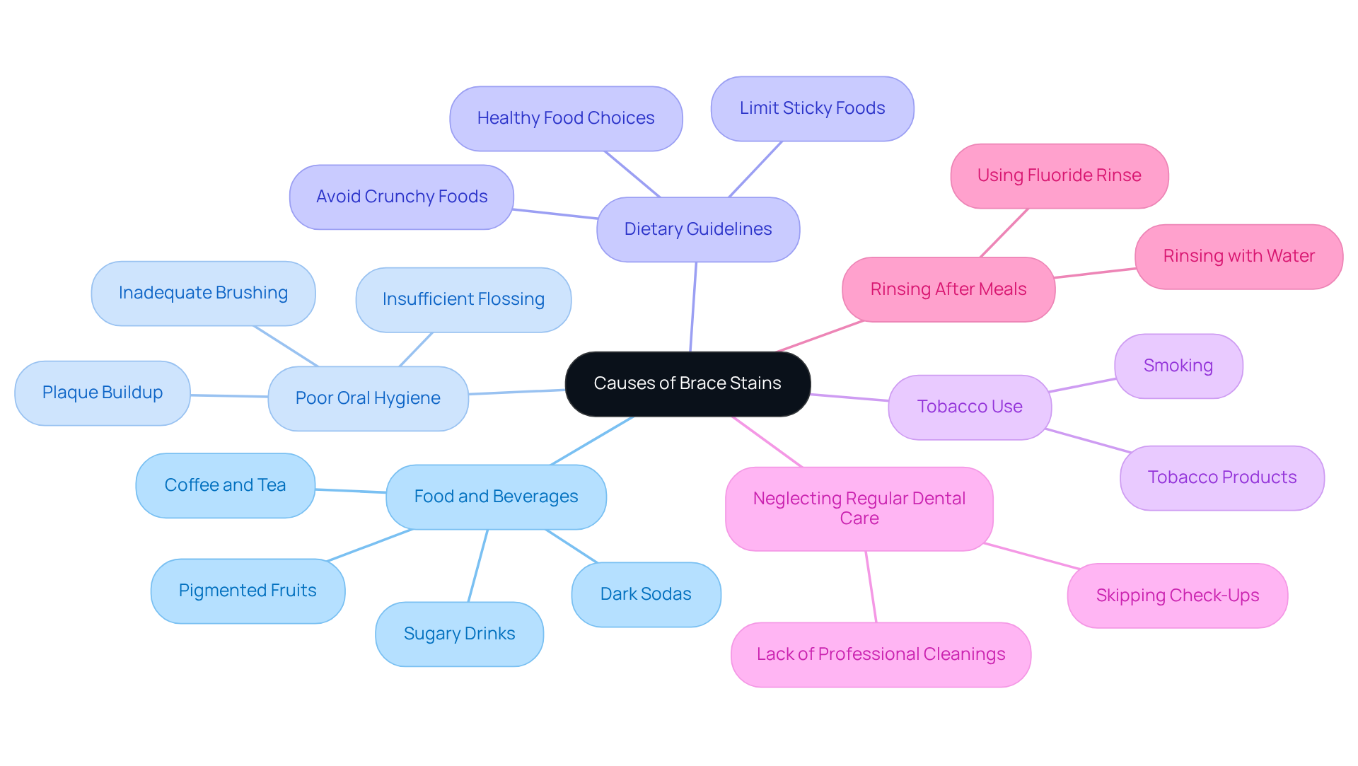The central node represents the main topic, while the branches show different causes of brace stains. Each branch contains specific details or examples to help you understand how these factors contribute to staining. The central node represents the main topic, while the branches show different causes of brace stains. Each branch contains specific details or examples to help you understand how these factors contribute to staining.