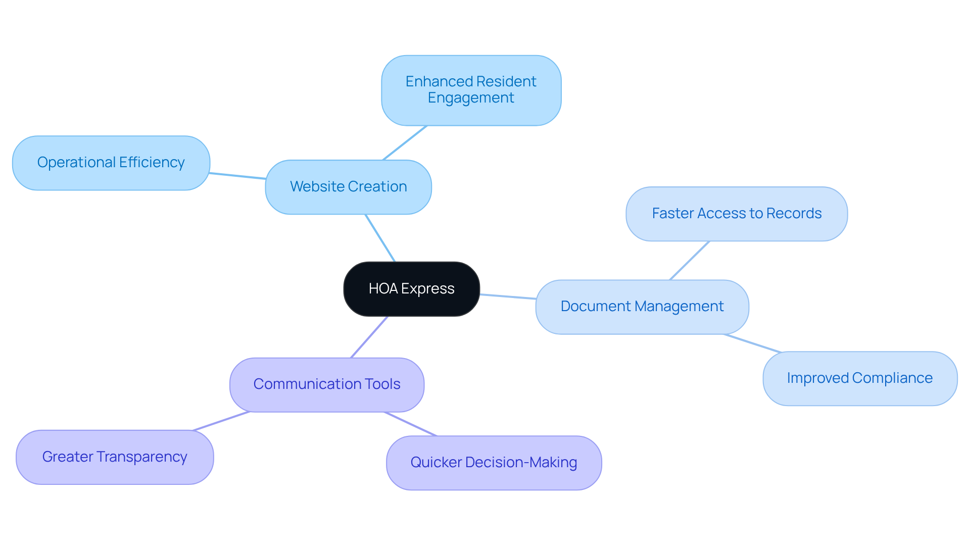 Start at the center with HOA Express, then explore the branches to see its features and how they benefit homeowner associations. Each color represents a different feature area, making it easy to follow the connections.