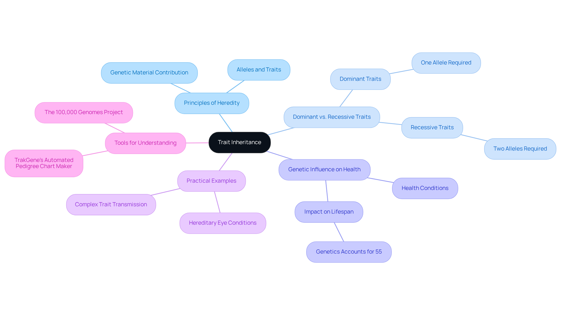 Start at the center with 'Trait Inheritance', then explore each branch to learn about how traits are passed down, their classifications, and tools that help in understanding these genetic patterns.