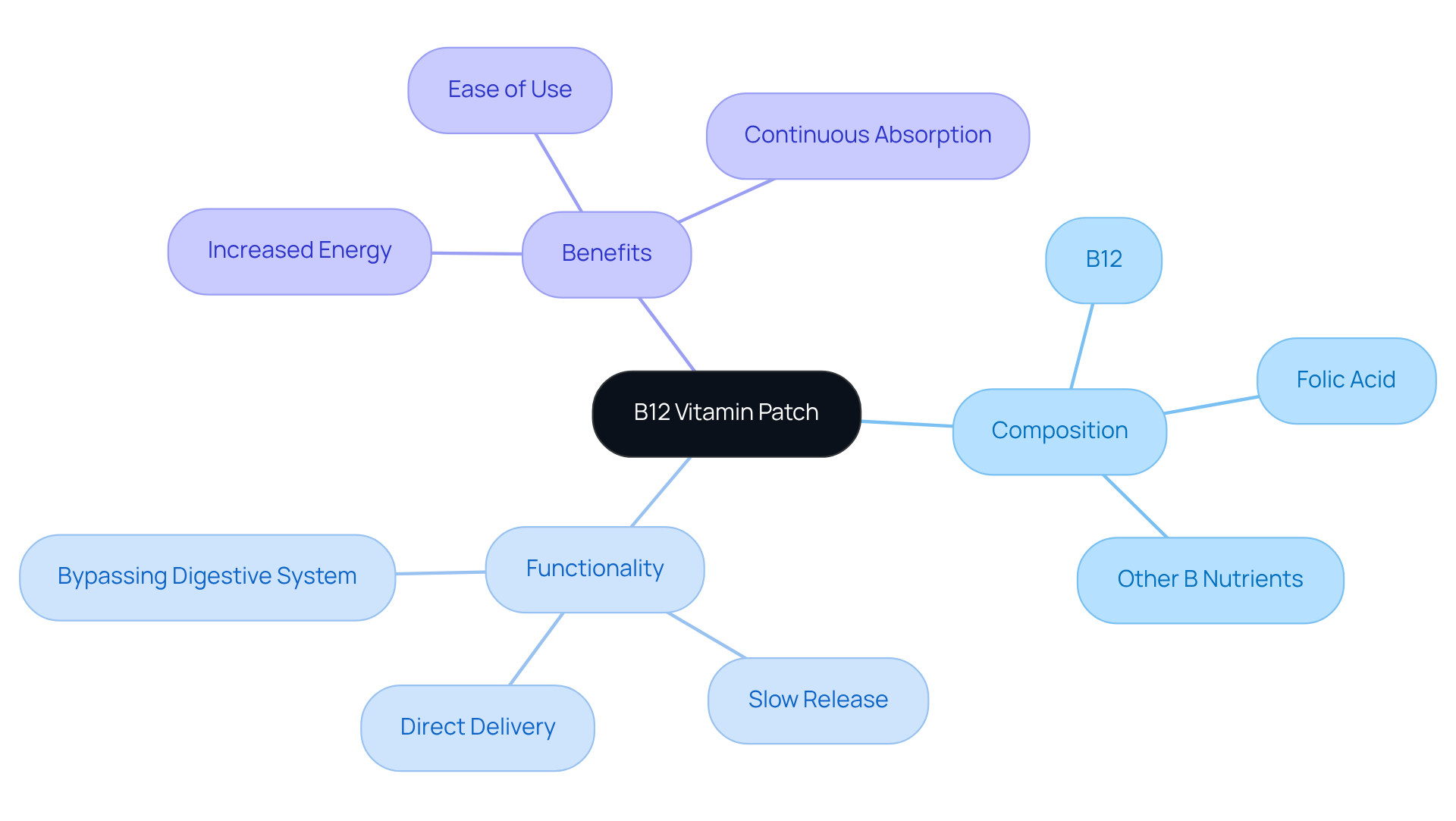 The central node represents the B12 vitamin patch, while the branches show its composition, how it works, and the benefits it provides. Each color-coded branch helps you see the different aspects of the patch and how they contribute to your health. The central node represents the B12 vitamin patch, while the branches show its composition, how it works, and the benefits it provides. Each color-coded branch helps you see the different aspects of the patch and how they contribute to your health.