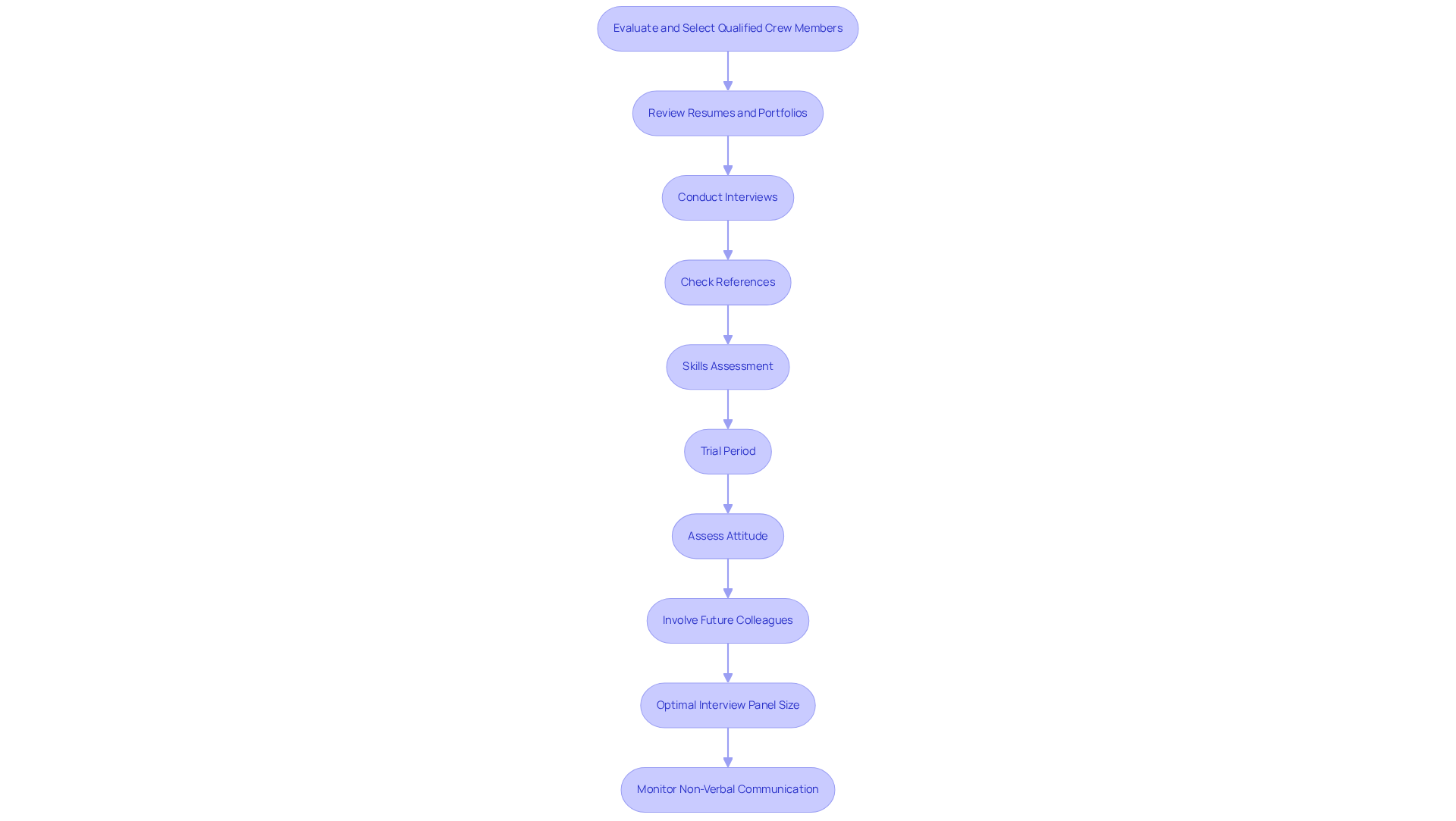This flowchart outlines the process of selecting the right crew members for event production. Each box represents a step in the evaluation process, guiding you through from reviewing resumes to monitoring candidates' non-verbal cues. Follow the arrows to see how each step connects to the next, ensuring a thorough selection process.