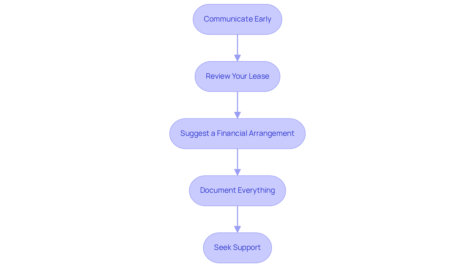Each box represents a step in the process of addressing late rent. Follow the arrows to see what actions to take next, starting from communication and ending with seeking support. Each box represents a step in the process of addressing late rent. Follow the arrows to see what actions to take next, starting from communication and ending with seeking support.