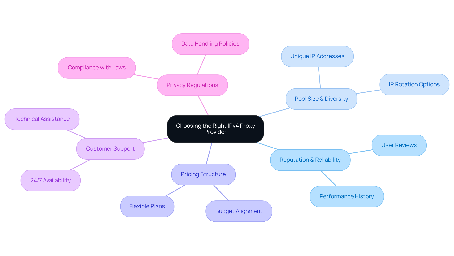 The central node represents the main decision point, while each branch highlights a key factor to consider. Sub-branches provide more detail on what to look for within each factor, helping you visualize the decision-making process.