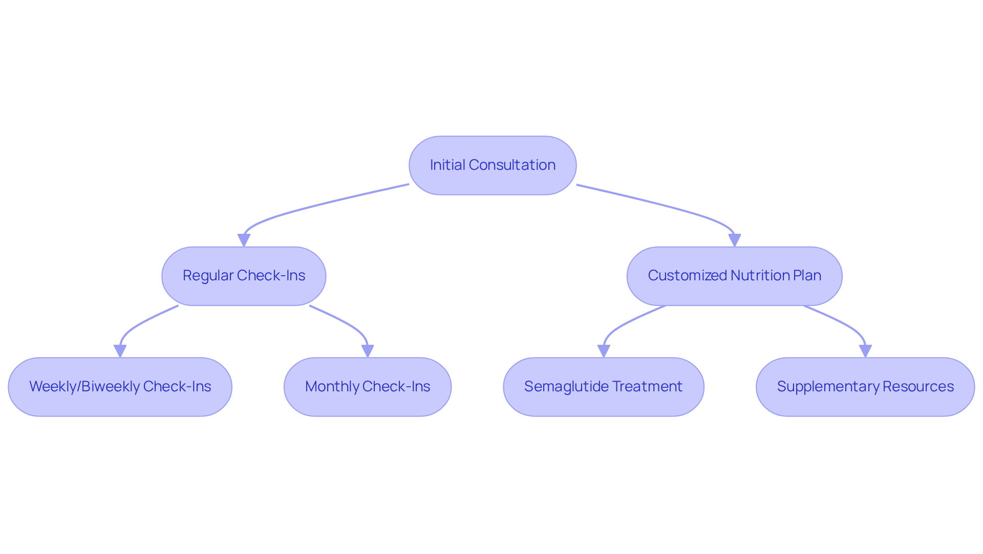 This flowchart illustrates the steps involved in receiving support during your weight loss journey. Start with the initial consultation, then follow the arrows to see how regular check-ins and customized nutrition plans work together to help you succeed. Each step is designed to keep you motivated and on track!