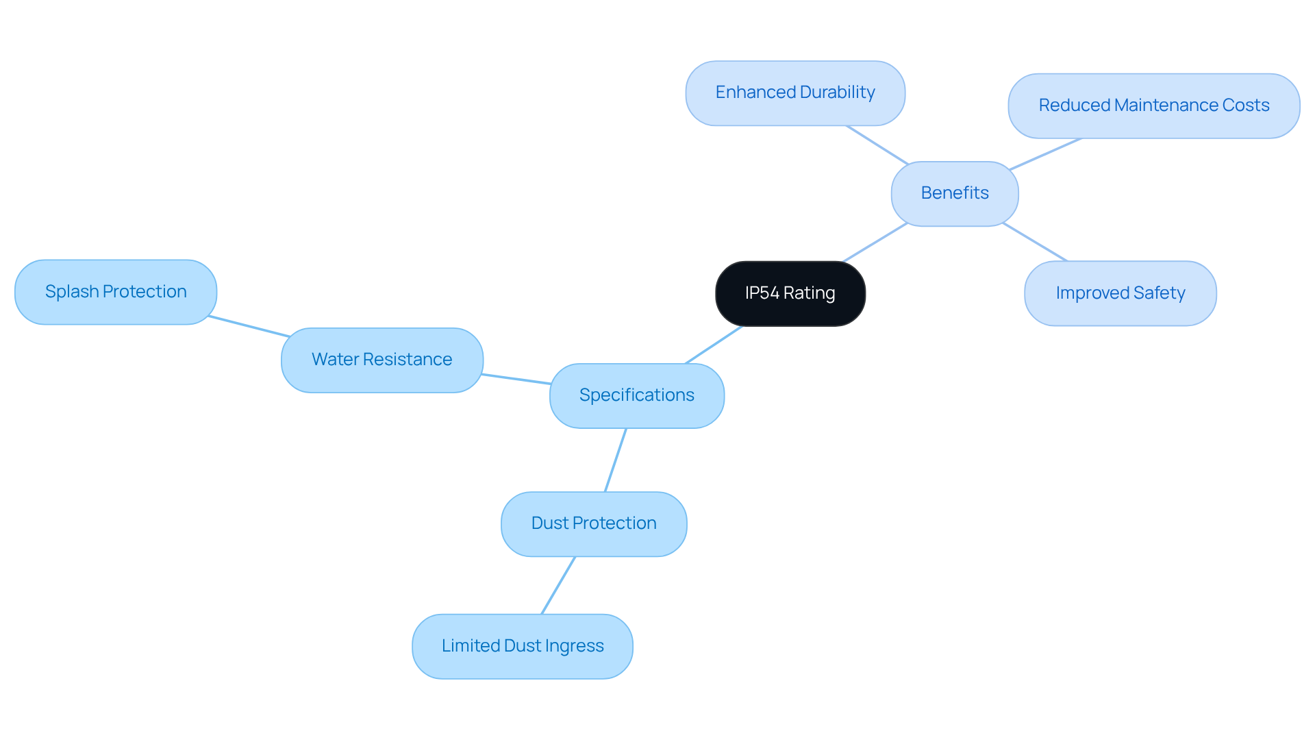 The center represents the IP54 rating, with branches showing what it means and how it helps enhance device performance in challenging environments.