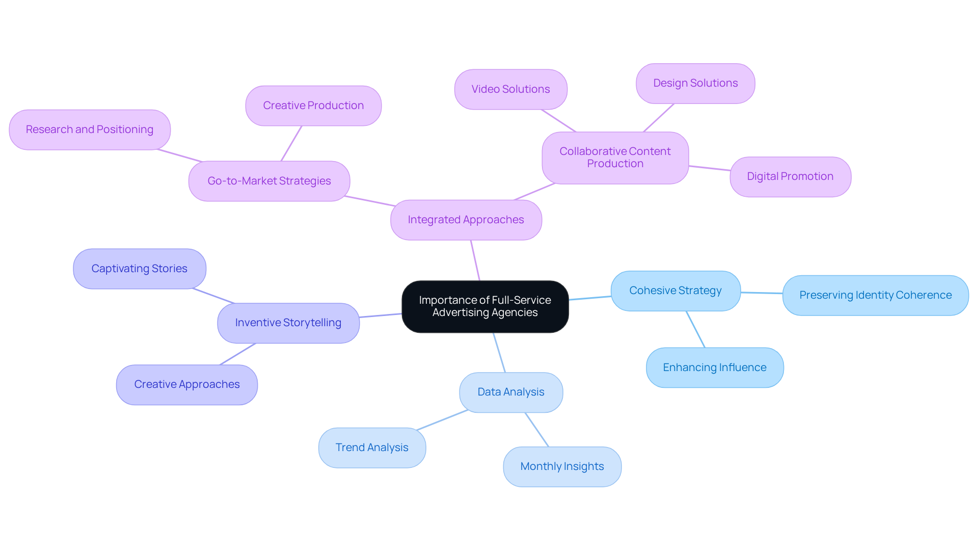 The center shows the main topic, and the branches illustrate the key roles and services provided by full-service agencies. Each branch leads to specific actions or benefits, helping you understand how these agencies support businesses in modern marketing.